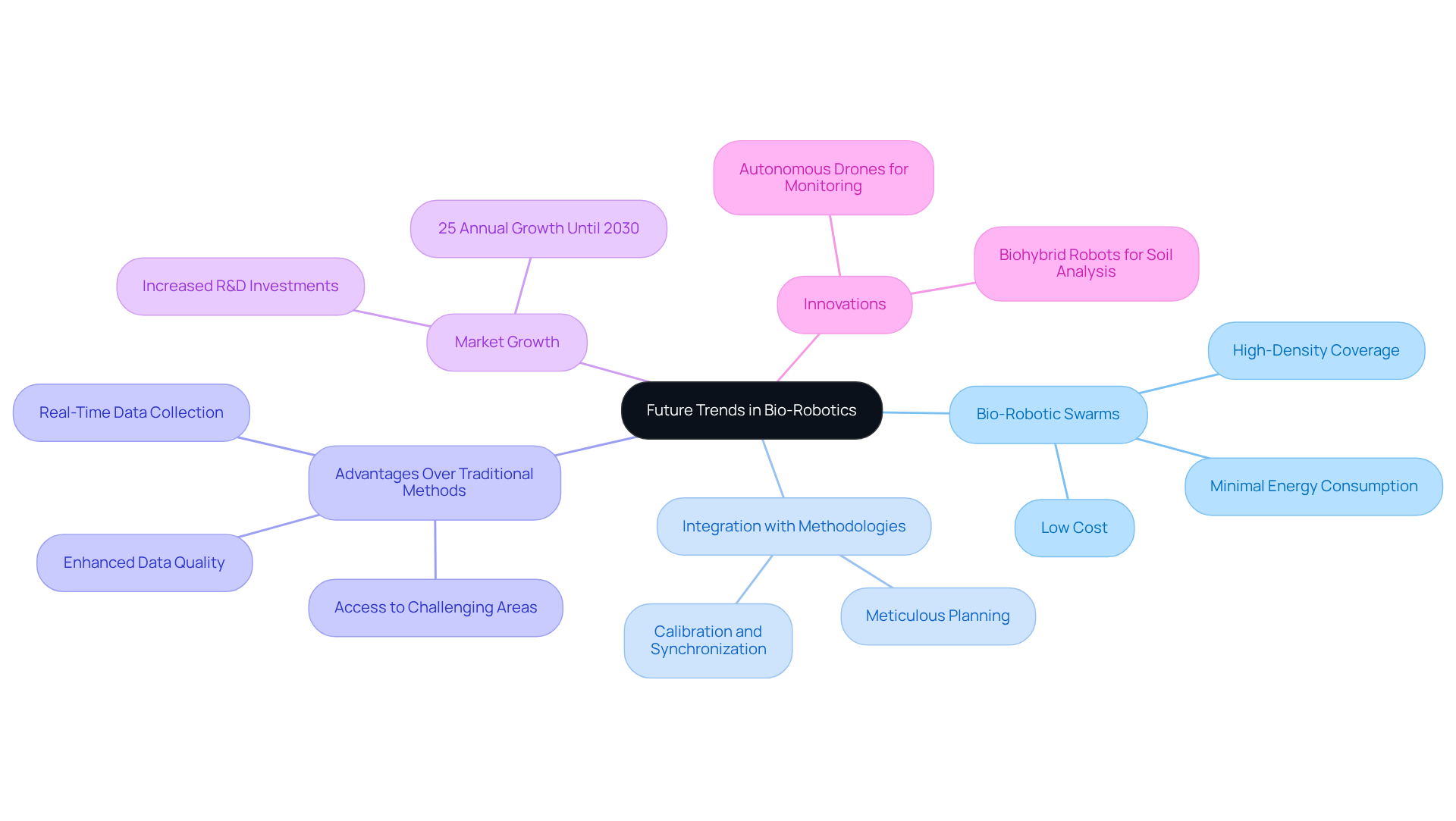 The central node represents the main topic, while branches show different themes related to bio-robotics. Each sub-branch provides more detail on specific innovations or trends, helping you see how they connect to the overall theme.