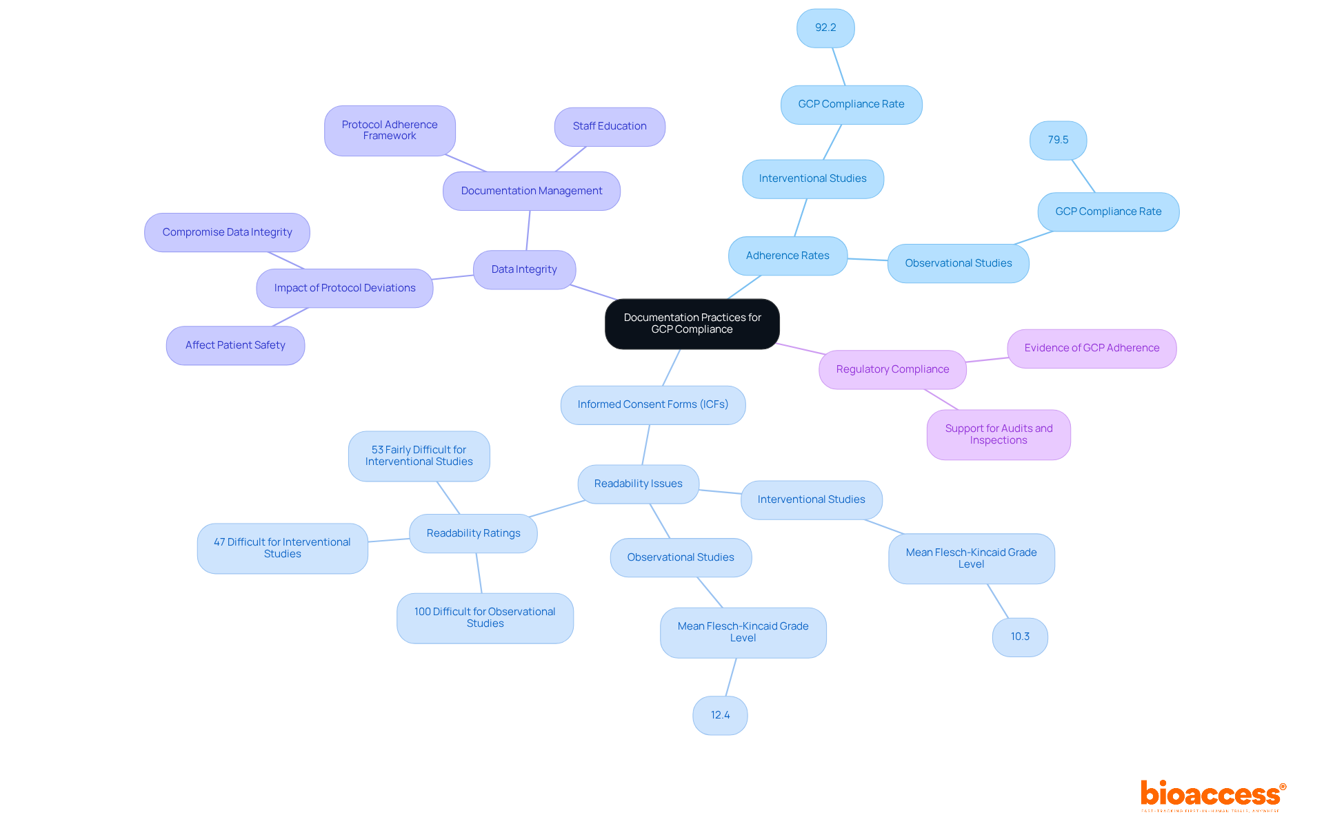 The central node represents the importance of documentation for GCP compliance. Each branch highlights a different aspect of documentation practices, showing how they contribute to overall study integrity and regulatory adherence.