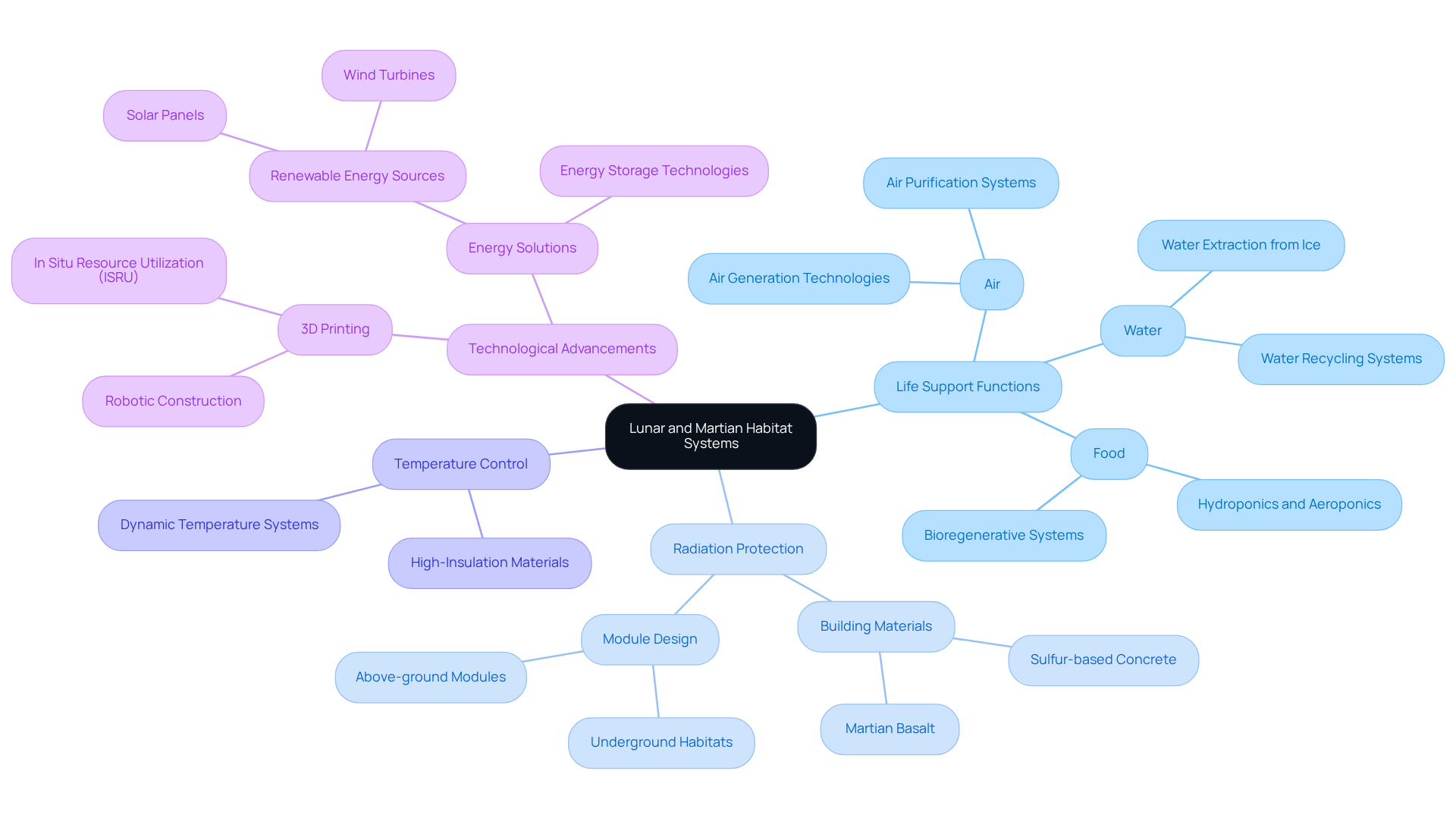 The central node represents the main topic, while the branches show the different aspects of habitat systems. Each color-coded branch helps you see how various functions and technologies contribute to sustaining life on the Moon and Mars.