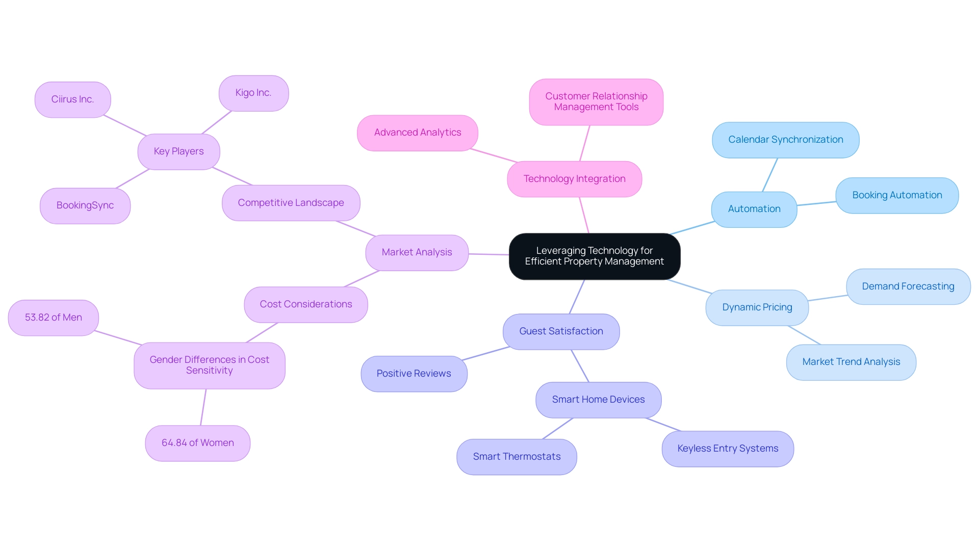 The central node represents the main topic, with branches indicating key strategies and sub-branches detailing specific aspects related to property management.