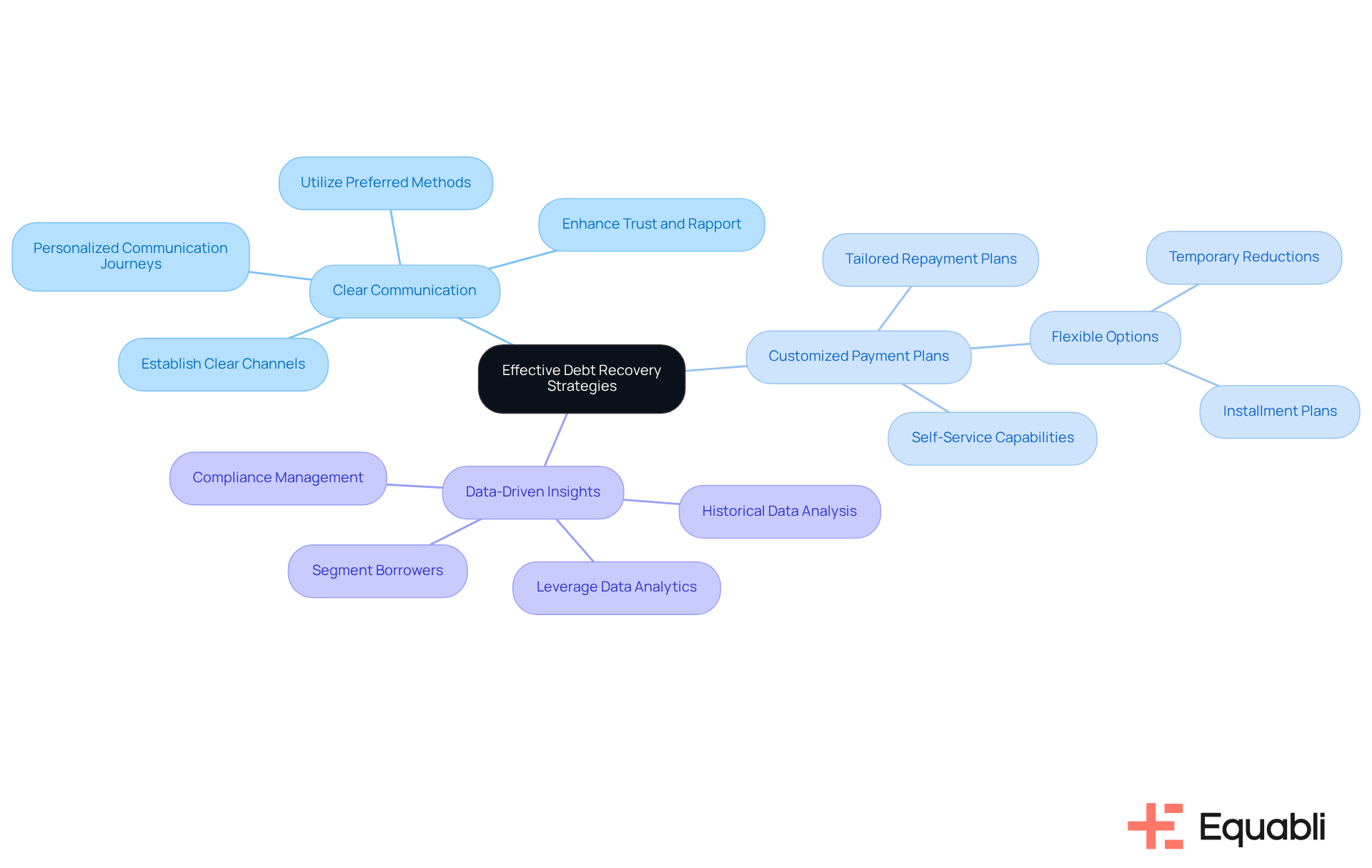 The central node represents the overall goal of improving debt recovery. The branches show the main strategies, and the sub-branches detail specific actions or benefits related to those strategies. This format helps you see how each strategy contributes to the overall objective.
