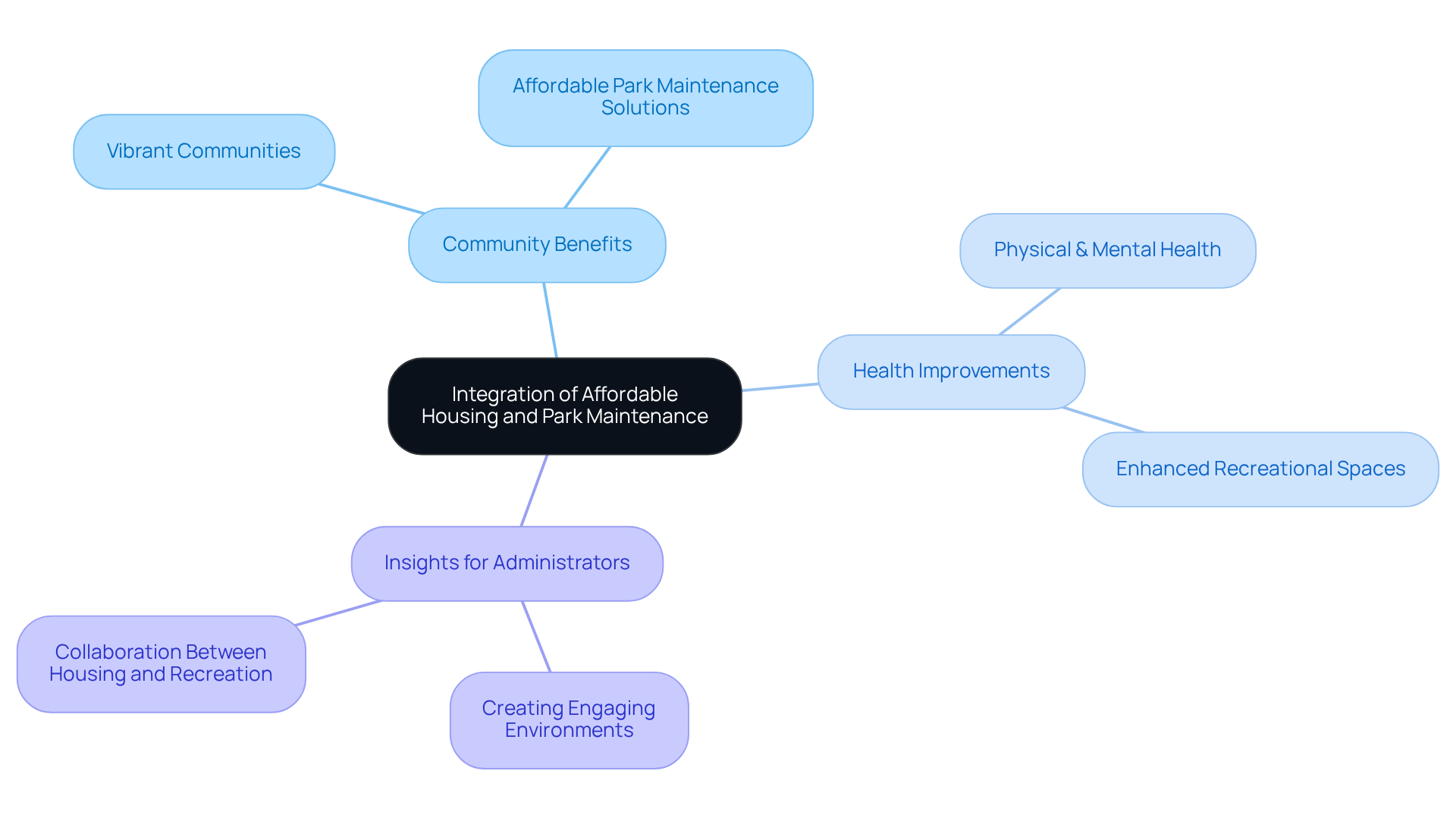 The center shows the main idea, while the branches highlight different benefits and insights, helping to visualize how these elements connect and support one another.