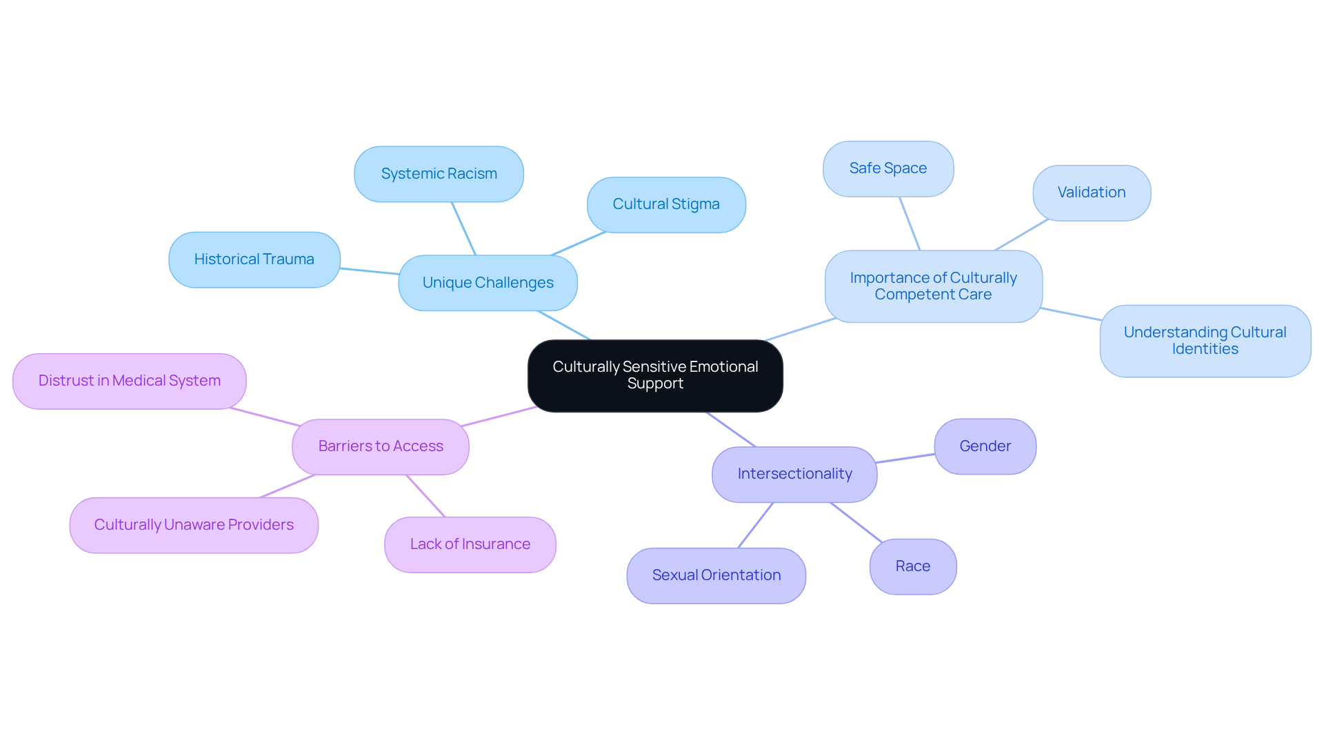 The central node represents the main topic, while the branches show related themes and challenges. Each color-coded branch helps you see how different aspects connect to the overall need for culturally sensitive support.