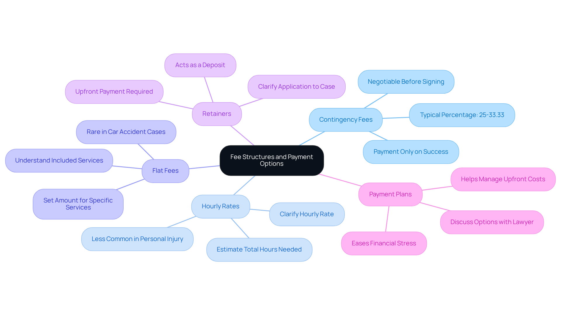 This mindmap helps you navigate the different ways you can pay for a car accident attorney. Each branch represents a payment option, and the sub-branches provide important details about each type. Follow the branches to see how each option works and what you need to consider.