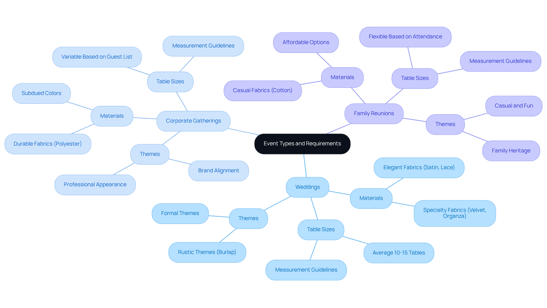 The center represents the overall topic of event types. Each branch shows a different type of event, and the sub-branches detail what you need to consider for each one, like materials and themes.