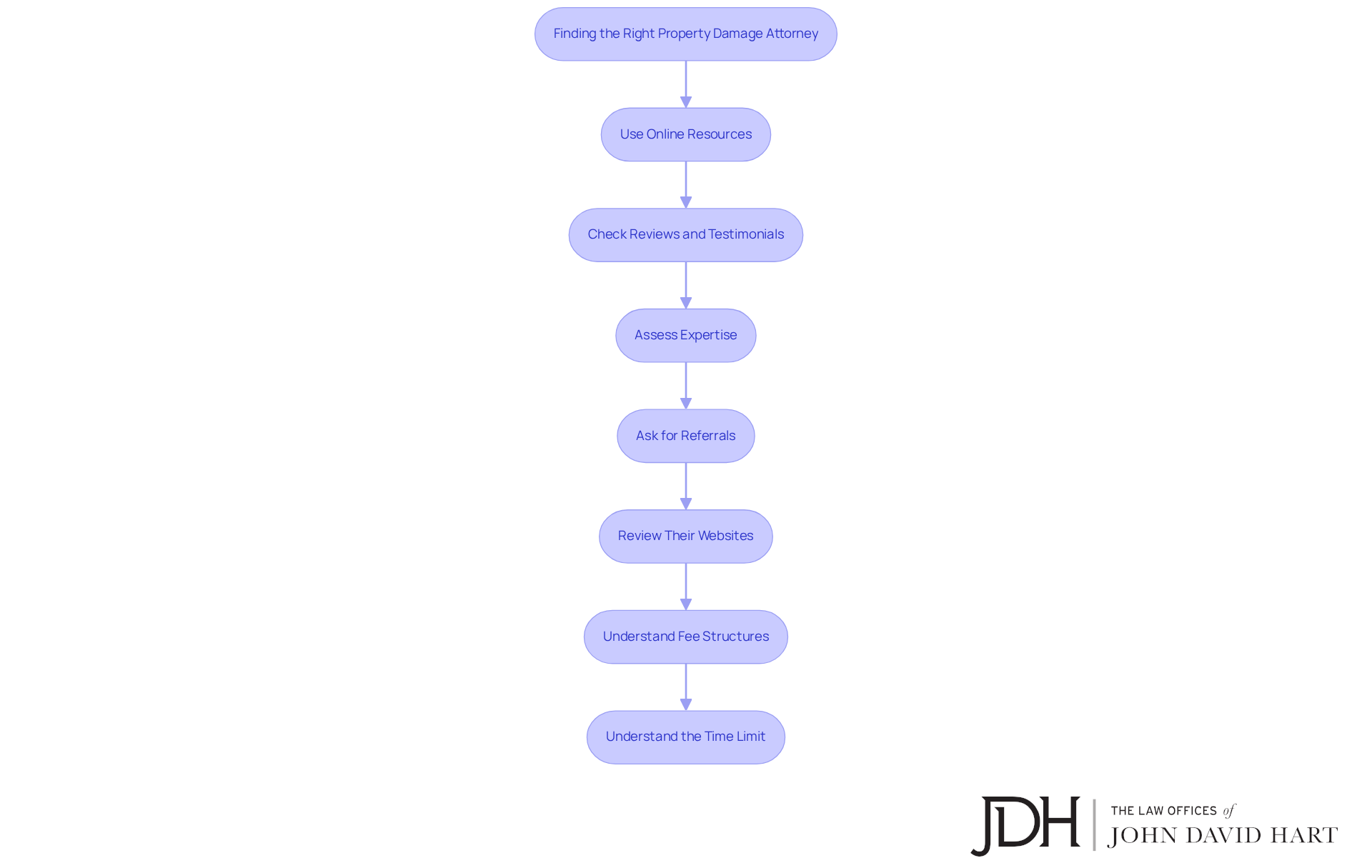 Each box represents a step in your journey to find the right attorney. Follow the arrows to see the order of actions you should take, from researching online to understanding fees and timelines.