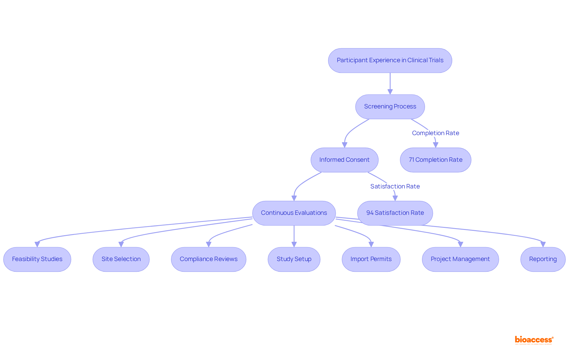 Each box represents a step in the clinical trial process. The arrows show the order in which these steps occur, while the side statistics provide insight into participant satisfaction and engagement.