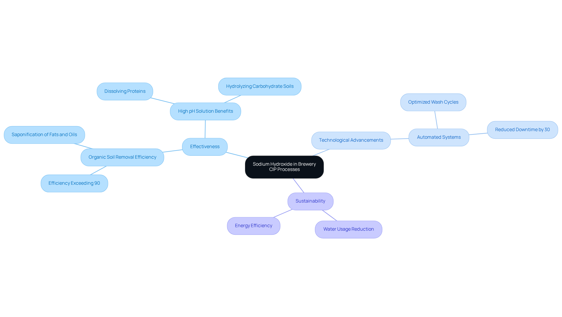 This mindmap illustrates how sodium hydroxide is essential in brewery sanitation. Each branch represents a different aspect of its use, showing how it contributes to effective cleaning, technological improvements, and sustainability efforts.