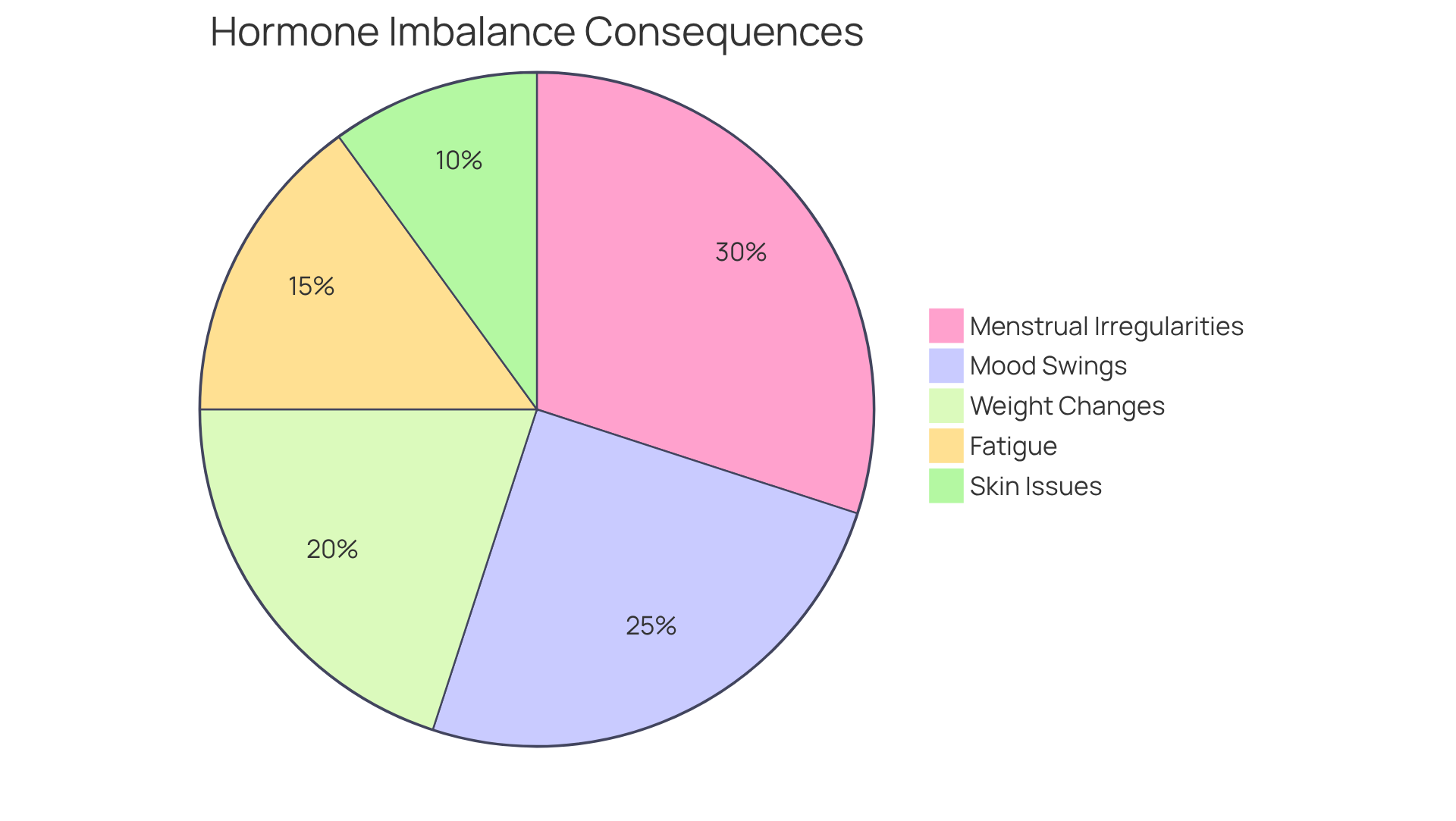 Each slice of the pie chart shows a different issue caused by hormone imbalance. The size of each slice indicates how many women experience that issue - the larger the slice, the more common the problem. This helps you see which challenges are most prevalent among women dealing with hormone imbalances.