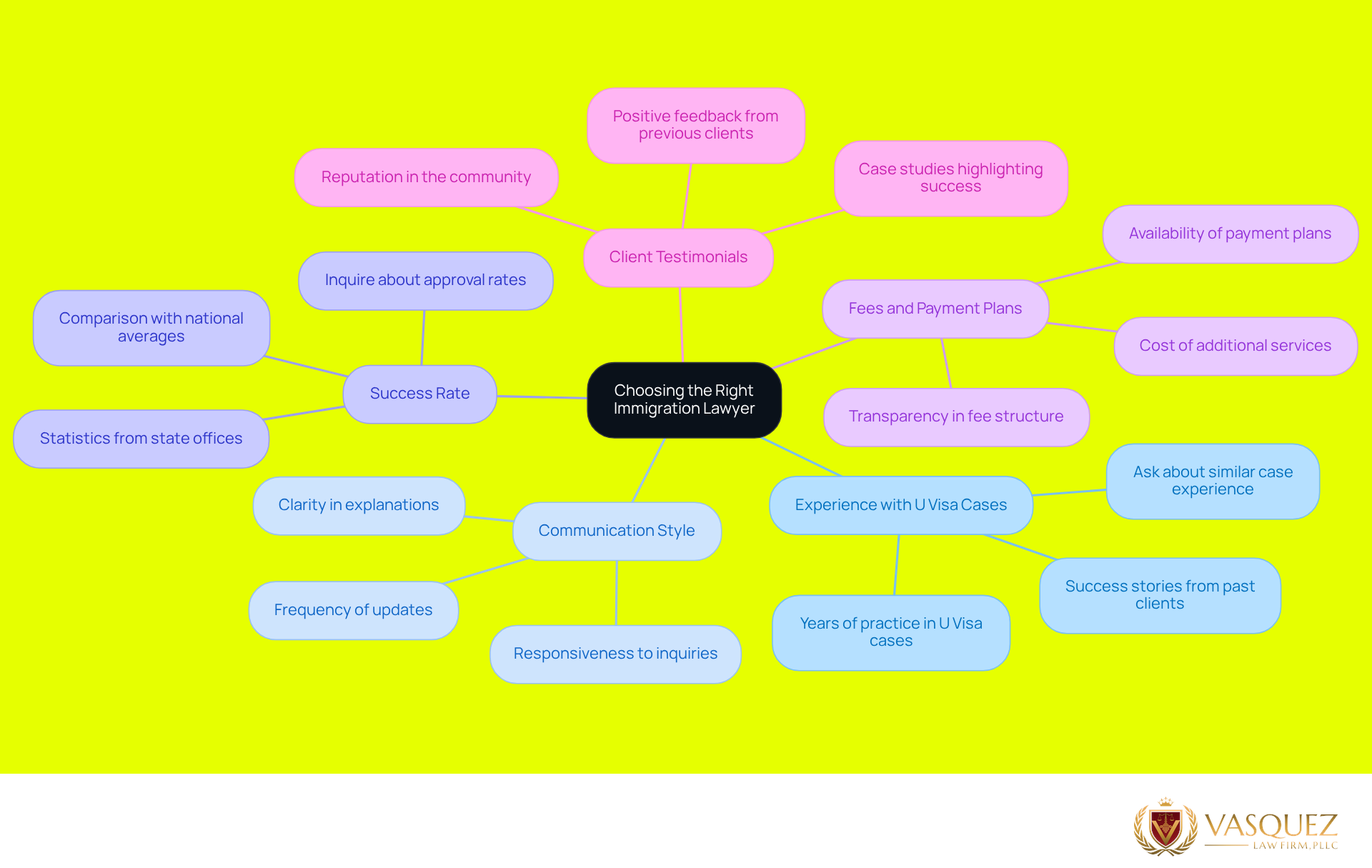 This mindmap helps you visualize the key factors to consider when choosing an immigration lawyer. Each branch represents an important aspect of the selection process, guiding you through the criteria that can impact your U Visa petition.