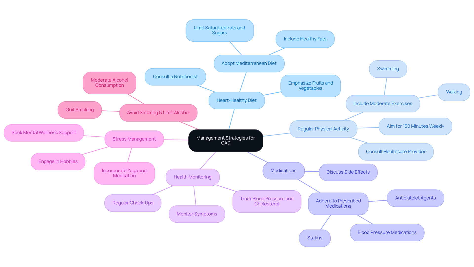 This mindmap starts with the main topic of managing CAD at the center. Each branch represents a different strategy you can adopt, and you can follow the branches to see specific actions or tips related to each strategy. The colors help differentiate the strategies, making it easier to understand how to take control of your health.