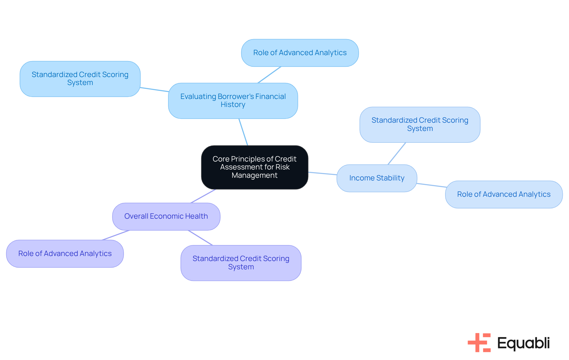 The central node represents the main topic. Each branch shows a core principle of credit assessment, and the sub-branches highlight additional relevant concepts, helping you understand how they all fit together.