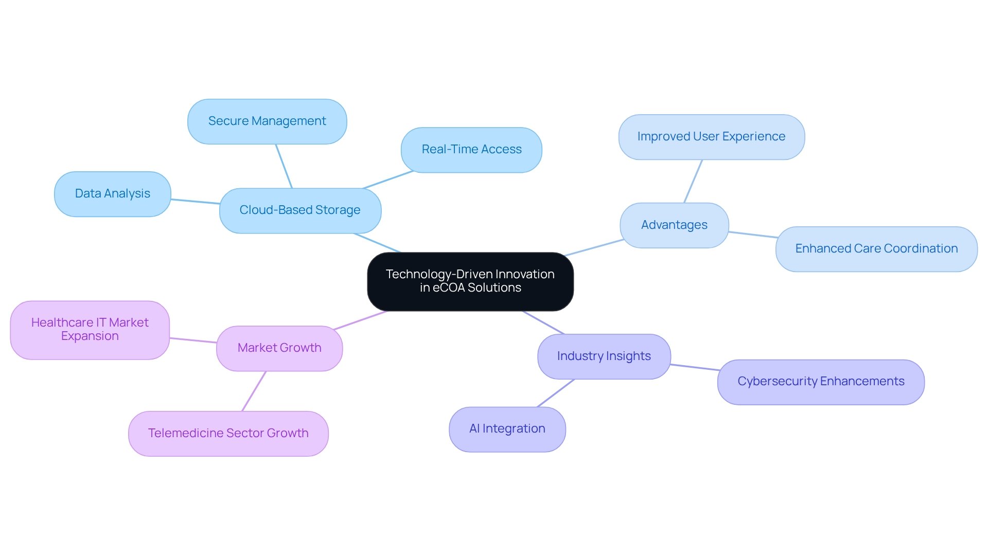 The central node represents the main theme, while branches show related topics and subtopics. Each color-coded branch helps you navigate through the various aspects of cloud technology in healthcare.