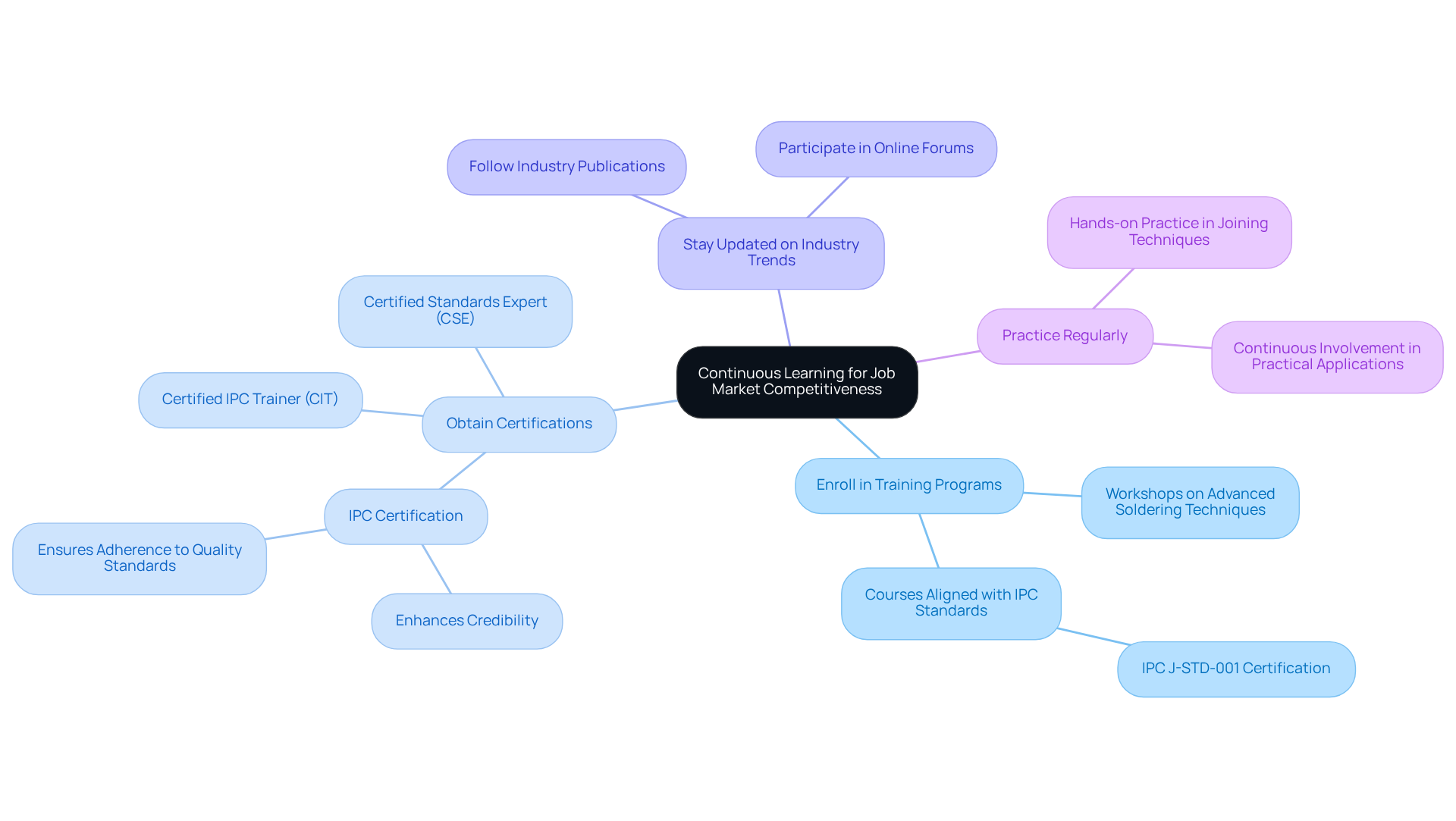 The central idea is about continuous learning, and each branch represents a strategy to enhance skills. Follow the branches to see specific actions that can help you stay competitive in your field. The central idea is about continuous learning, and each branch represents a strategy to enhance skills. Follow the branches to see specific actions that can help you stay competitive in your field.