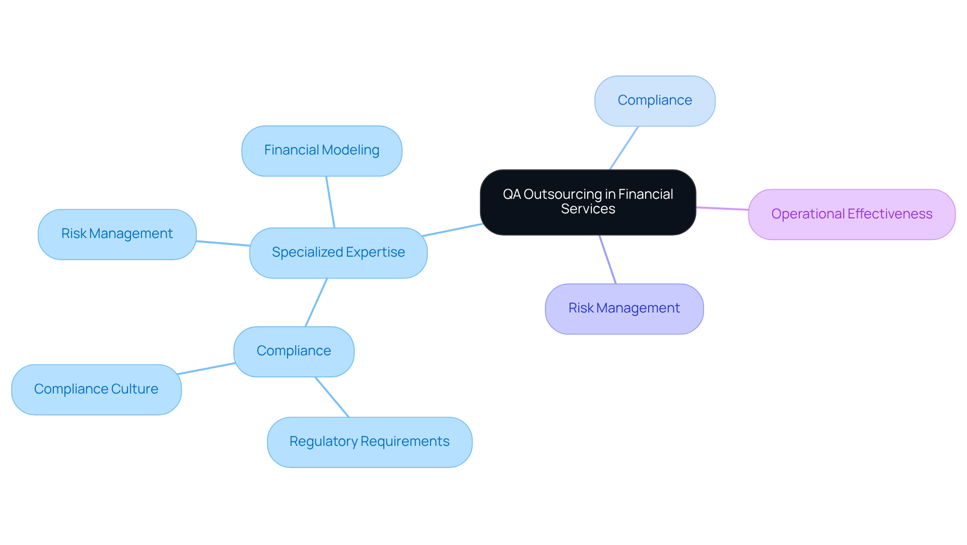 This mindmap illustrates how QA outsourcing can enhance investment firms' operations. Start at the center with the main idea, then explore how it branches into specialized areas like compliance and risk management, showing the benefits of integrating these services into their strategies.