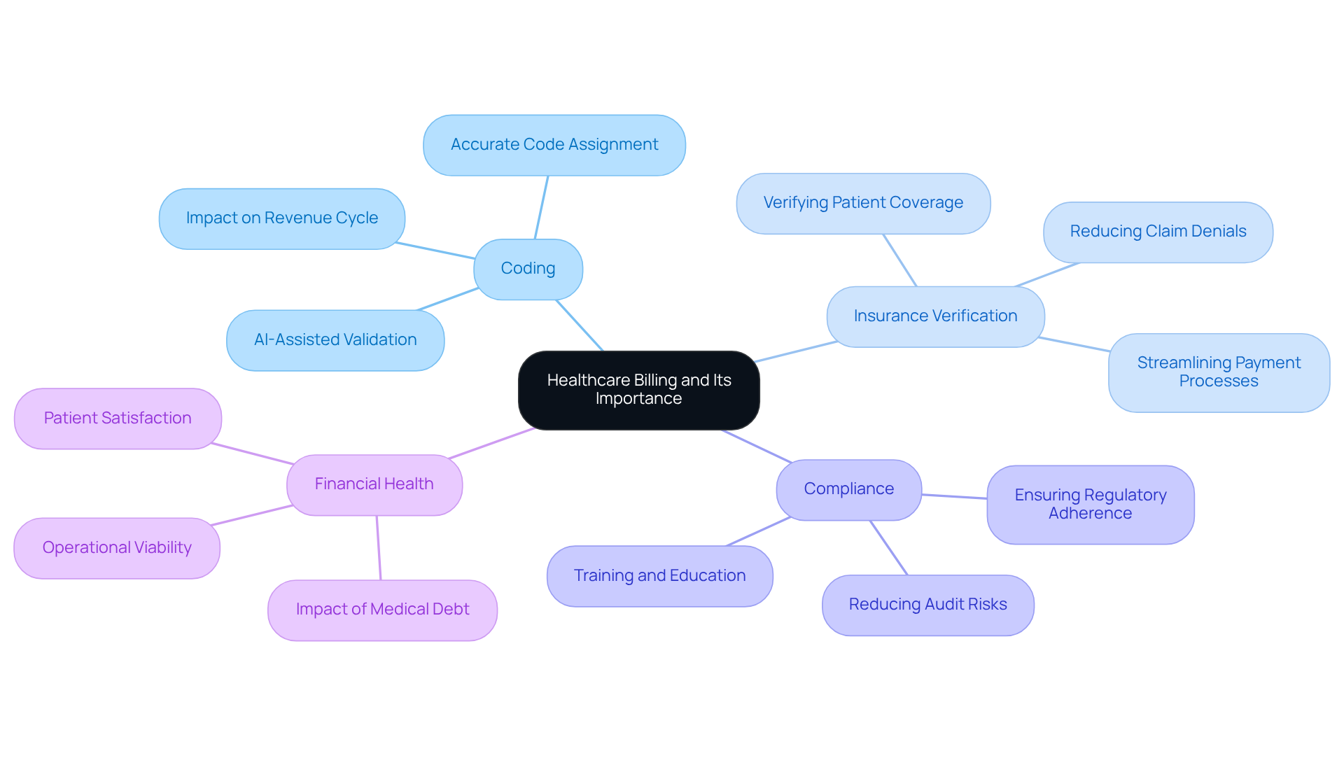 This mindmap starts with the central theme of healthcare billing and branches out into its critical components. Each branch represents a key area of focus, and the sub-branches provide more detail on how these areas contribute to the financial health of medical facilities. Follow the branches to see how everything connects!