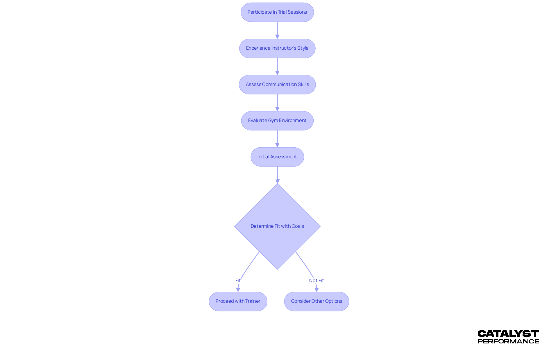 Follow the arrows to see the steps you should take when considering a trial session. Each box represents an important action or evaluation to help you make an informed decision about your fitness journey.