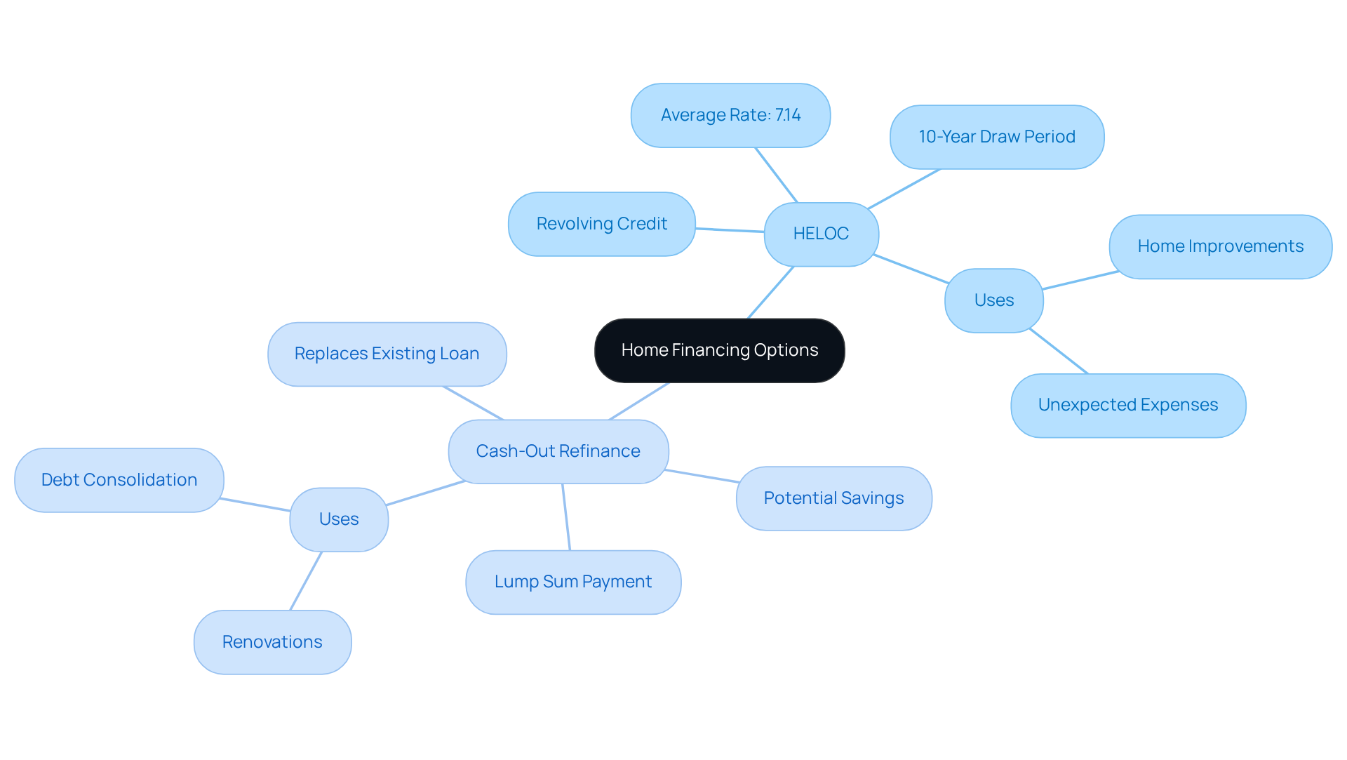 This mindmap helps you visualize the differences and similarities between HELOC and Cash-Out Refinance. Each branch shows key features and uses, making it easier to understand which option might be best for your financial needs.