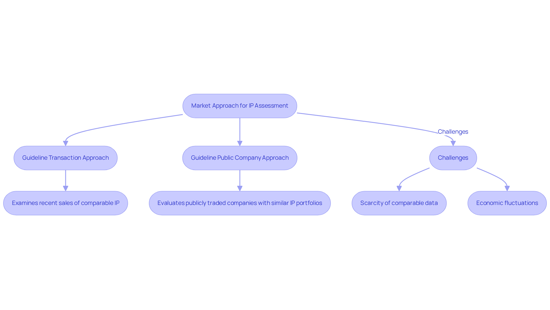 This flowchart outlines the steps involved in assessing the value of intellectual property using market comparisons. Start with the main approach, then follow the arrows to see the specific methodologies and challenges involved in the process. This flowchart outlines the steps involved in assessing the value of intellectual property using market comparisons. Start with the main approach, then follow the arrows to see the specific methodologies and challenges involved in the process.