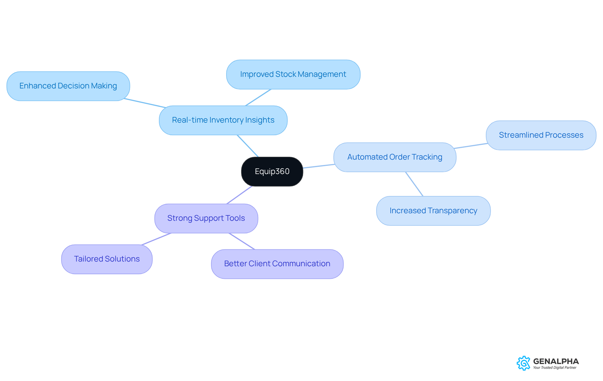 This mindmap starts with Equip360 at the center, showing how its features work together to improve equipment sales. Each branch represents a key feature, and the sub-branches explain their benefits, making it easy to see how they contribute to a better purchasing experience.