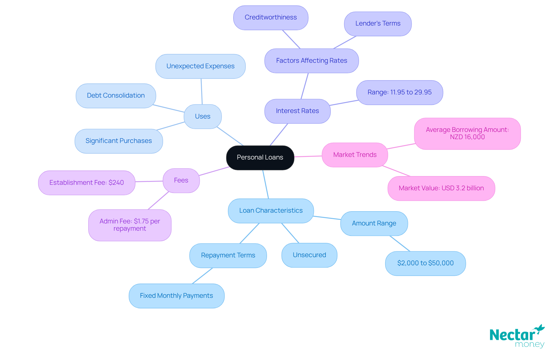 This mindmap starts with the main idea of personal loans at the center. Each branch represents a different aspect of personal loans, such as their characteristics, uses, costs, and market trends. Follow the branches to explore how these elements connect and contribute to understanding personal loans better. This mindmap starts with the main idea of personal loans at the center. Each branch represents a different aspect of personal loans, such as their characteristics, uses, costs, and market trends. Follow the branches to explore how these elements connect and contribute to understanding personal loans better.