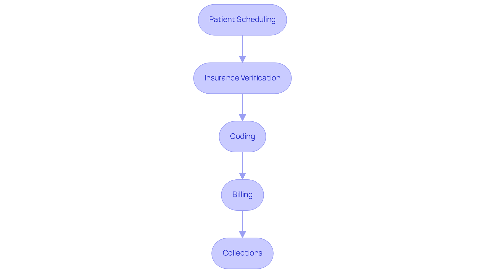 Each box represents a step in the revenue cycle management process. Follow the arrows to see how each step connects to the next, illustrating the journey from scheduling a patient to collecting payments.