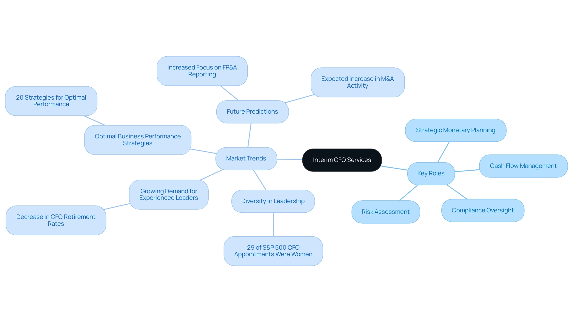 Central node represents Interim CFO Services. Branches represent key roles and trends related to the services, color-coded for easy differentiation.