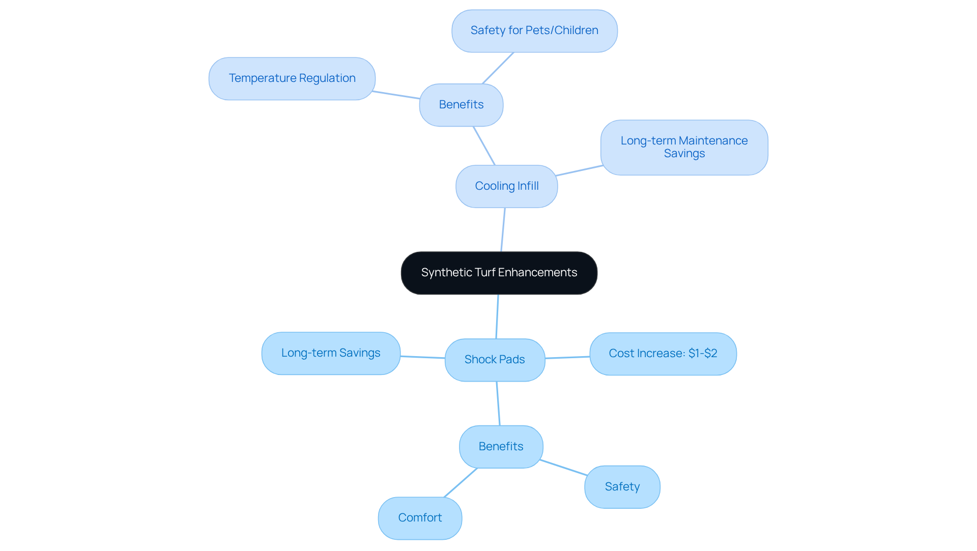 The central node represents the main topic, while branches show specific features and their costs. Each sub-branch highlights the benefits and potential savings, helping you understand the value of these enhancements. The central node represents the main topic, while branches show specific features and their costs. Each sub-branch highlights the benefits and potential savings, helping you understand the value of these enhancements.
