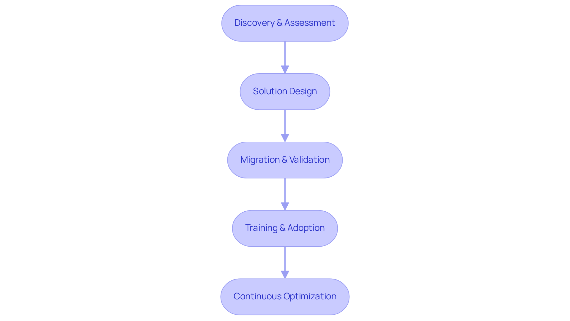Each box represents a step in the CRM implementation journey. Follow the arrows to see how each stage leads to the next, ensuring a structured approach to customization that enhances sales efficiency.