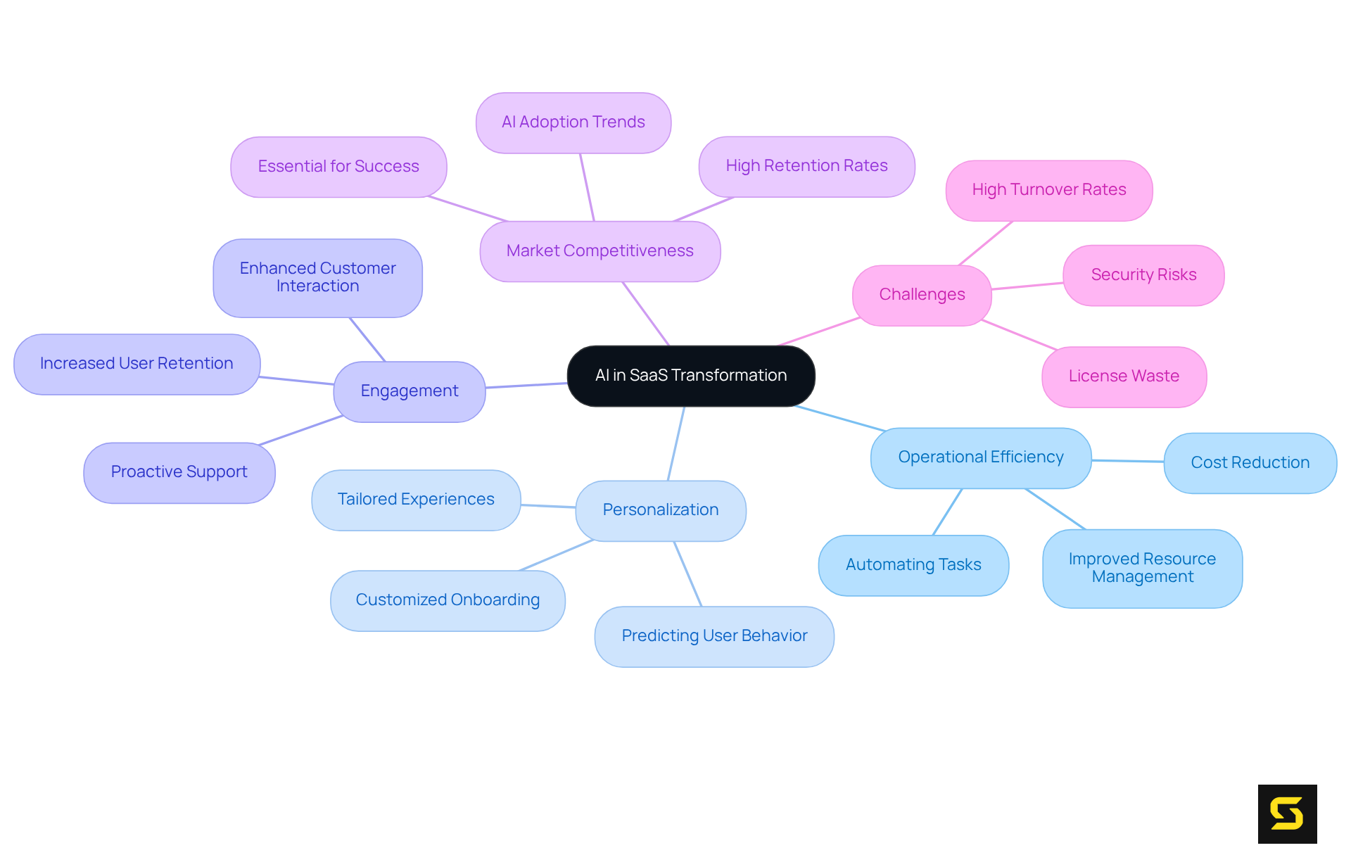 The central node represents the overall theme of AI's impact on SaaS. Each branch highlights a key area of transformation, with sub-branches providing specific examples or statistics that illustrate the significance of AI in that area. The central node represents the overall theme of AI's impact on SaaS. Each branch highlights a key area of transformation, with sub-branches providing specific examples or statistics that illustrate the significance of AI in that area.