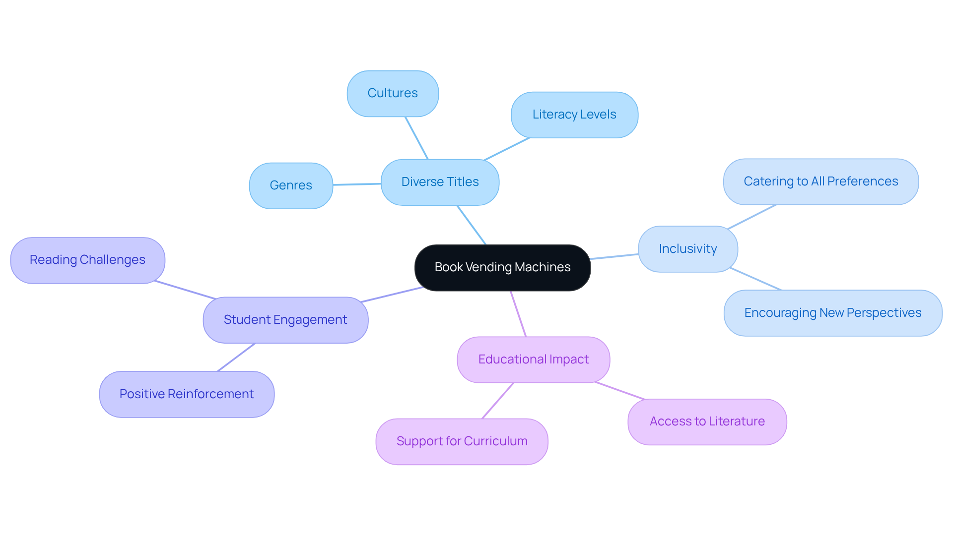 The central node represents the main idea, while branches highlight important themes and concepts related to book vending machines, showing how they contribute to a diverse and engaging reading culture. The central node represents the main idea, while branches highlight important themes and concepts related to book vending machines, showing how they contribute to a diverse and engaging reading culture.