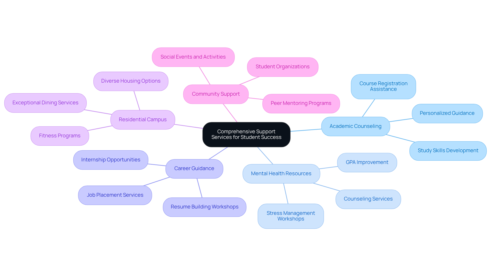 This mindmap illustrates the various support services available to students. Each branch represents a key area of support, and the sub-branches show specific services or benefits. Follow the branches to understand how each service contributes to student success and well-being.