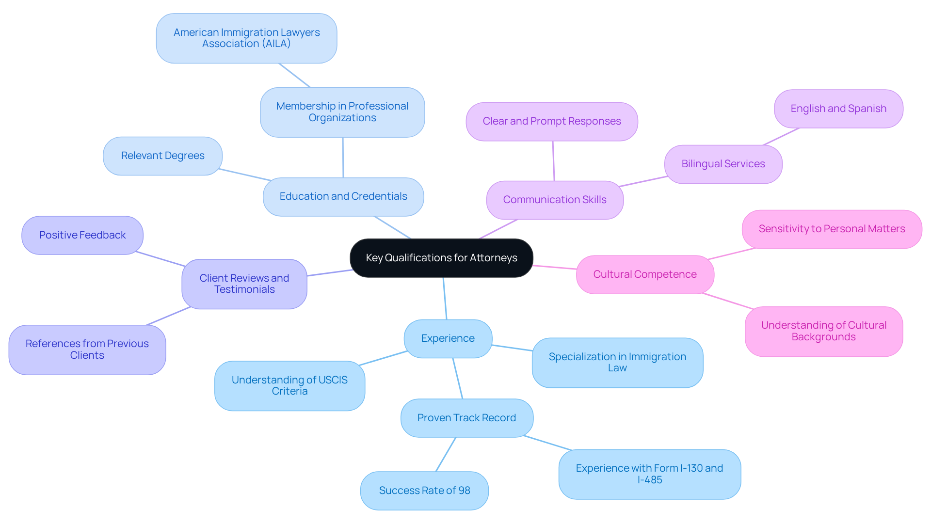 The central node represents the main topic, while each branch shows a specific qualification. The sub-branches provide additional details, helping you understand what to look for in a visa lawyer.