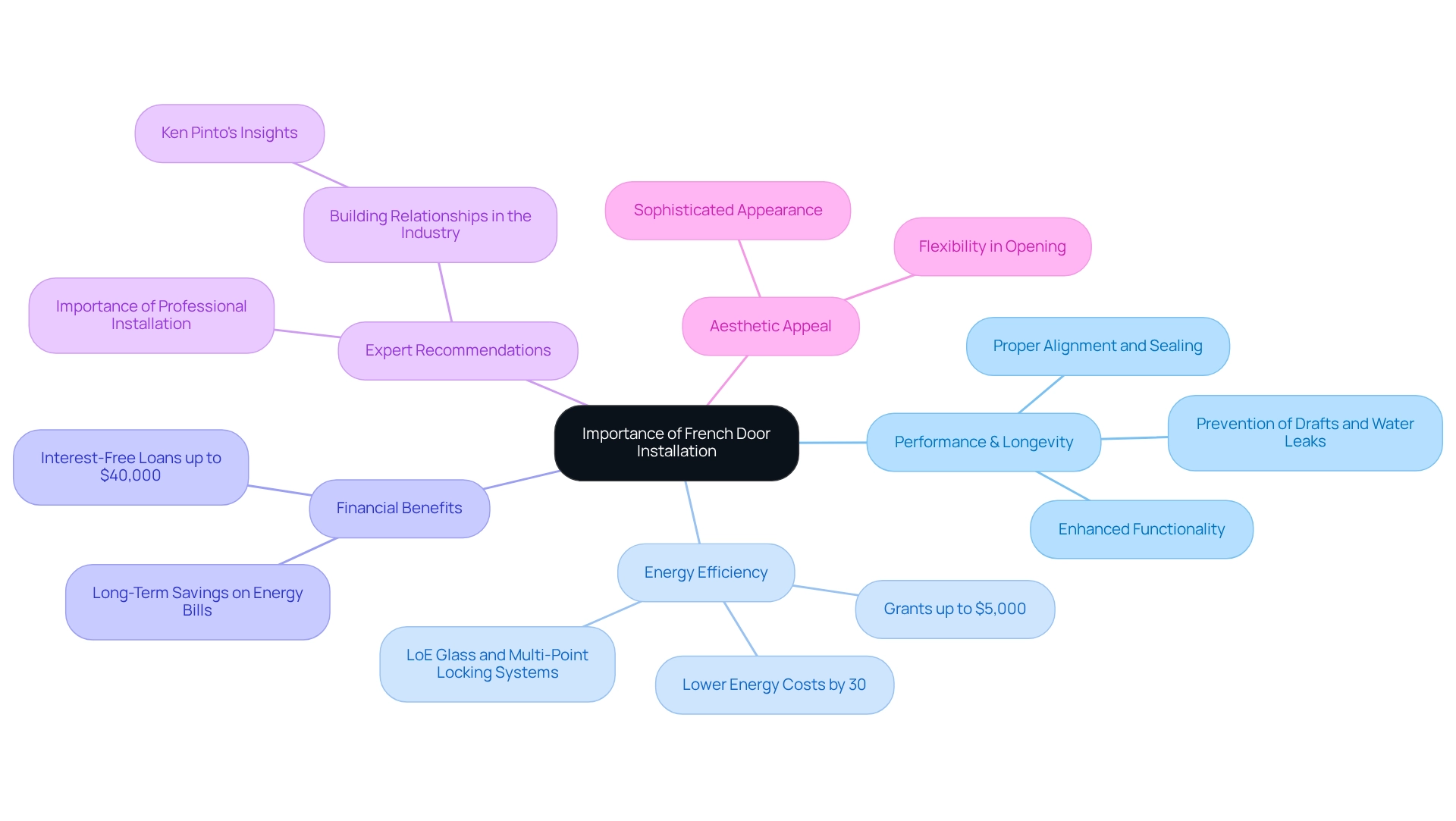 This mindmap starts with the central theme of French door installation and branches out into key areas that show why proper installation matters. Each branch and sub-branch highlights different benefits, financial incentives, and expert advice, helping you see how everything connects.