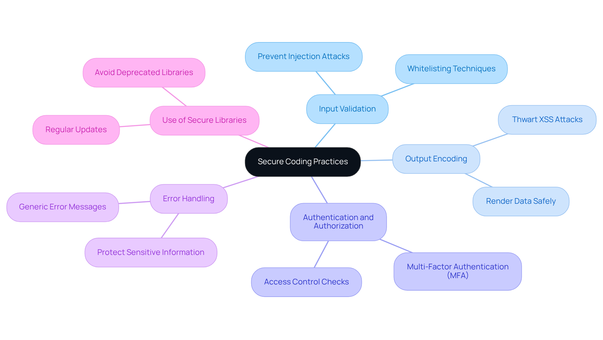 This mindmap starts with the central theme of secure coding practices and branches out into key areas that developers should focus on. Each branch represents a critical domain, and the sub-branches provide specific actions or considerations to enhance security. Follow the branches to understand how each area contributes to safeguarding financial software. This mindmap starts with the central theme of secure coding practices and branches out into key areas that developers should focus on. Each branch represents a critical domain, and the sub-branches provide specific actions or considerations to enhance security. Follow the branches to understand how each area contributes to safeguarding financial software.