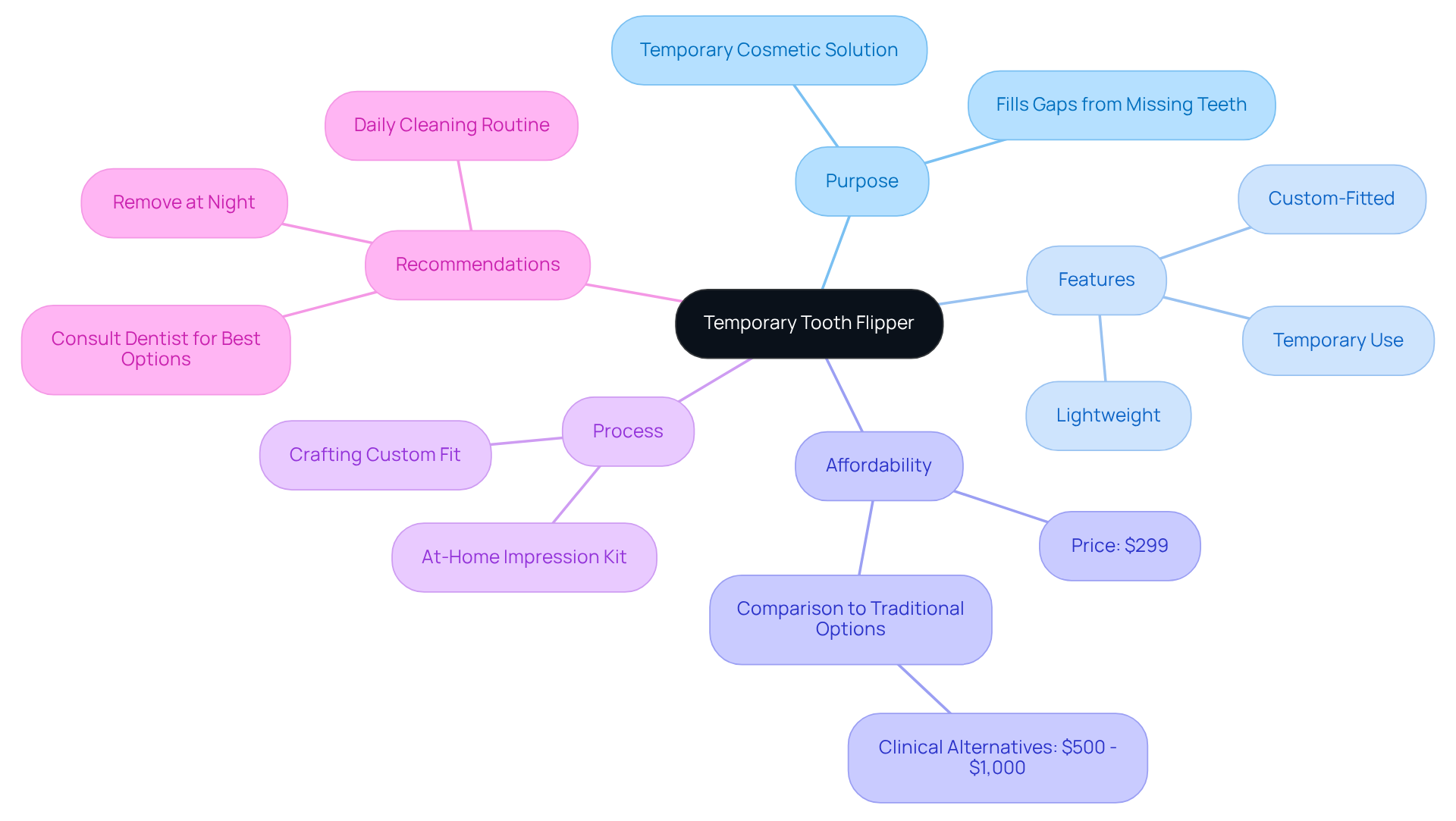 The center shows the main product, and the branches highlight its purpose, features, affordability, and recommendations. Each branch helps you understand different aspects of the tooth flipper.
