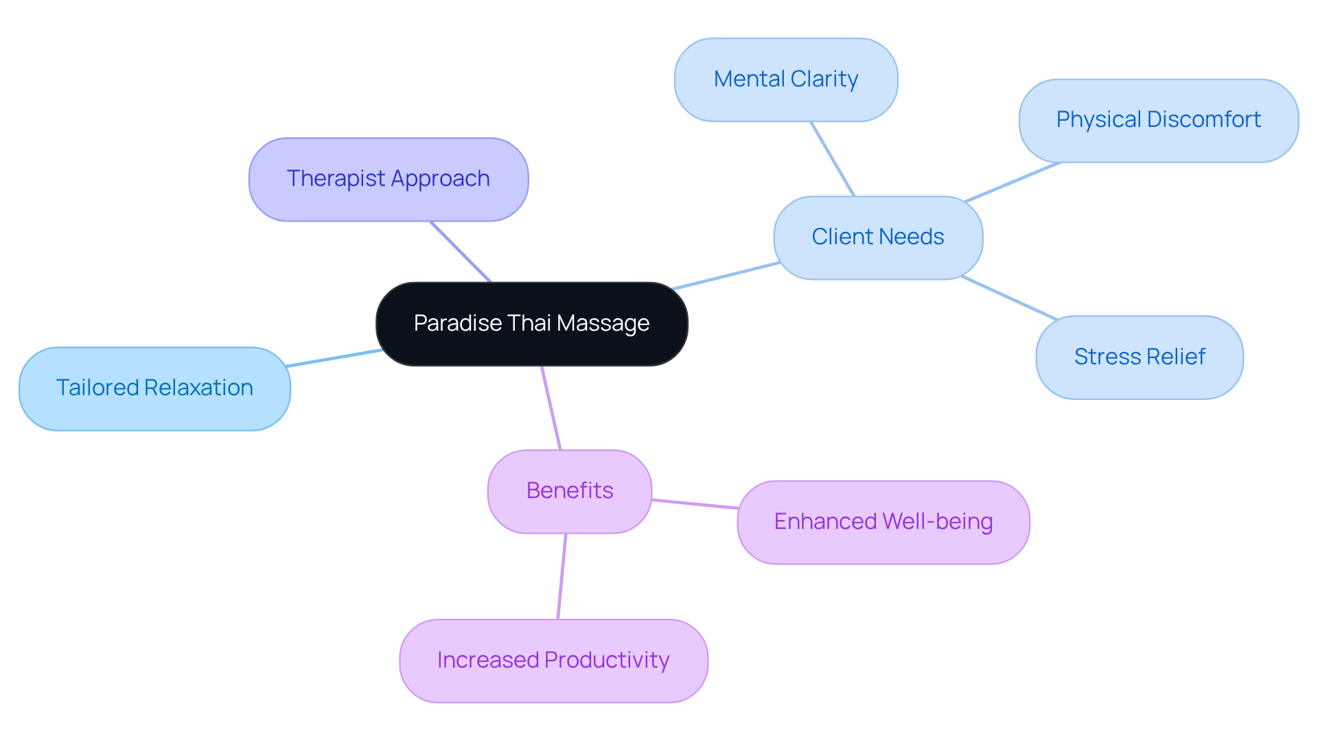 The center represents the main service, and the branches show how personalized treatments cater to different needs and their positive outcomes, making it easy to see the connections. The center represents the main service, and the branches show how personalized treatments cater to different needs and their positive outcomes, making it easy to see the connections.