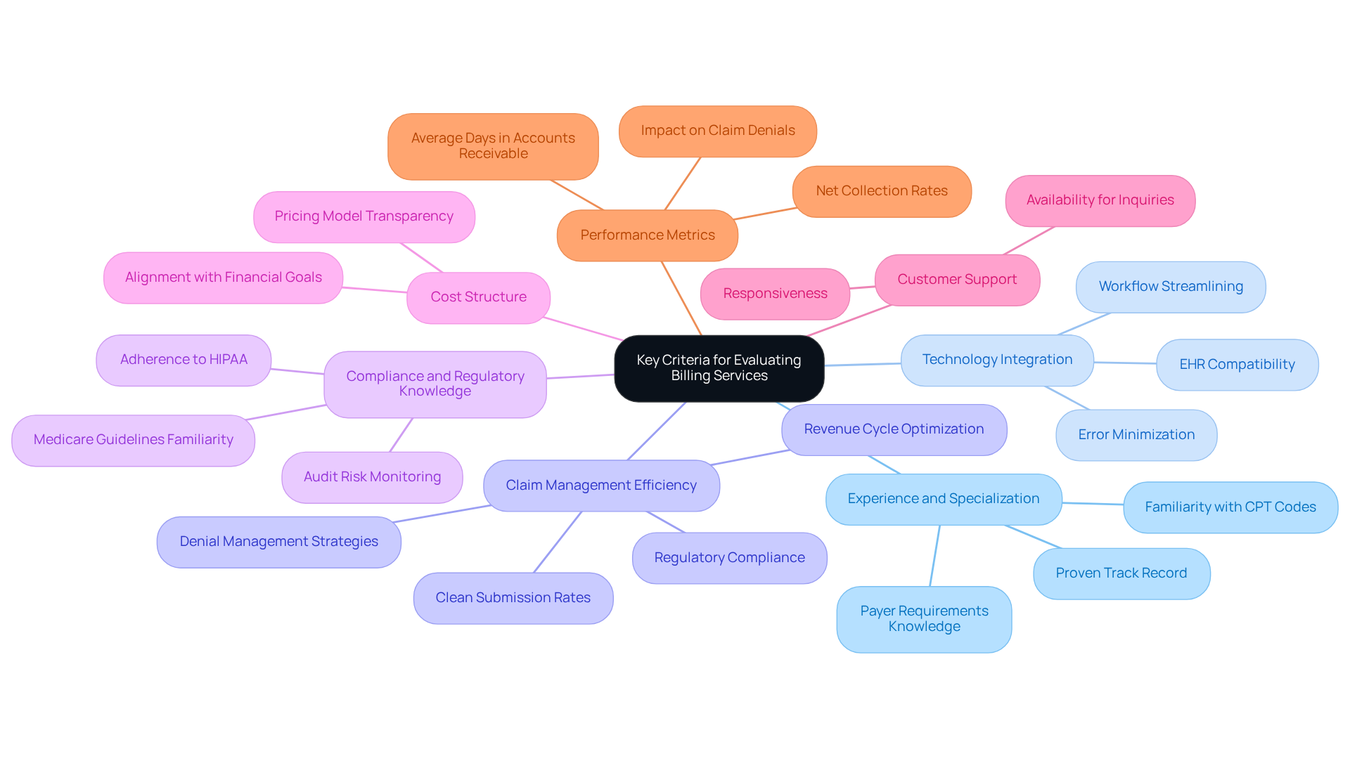 The central node represents the main topic, while each branch highlights a key criterion for evaluation. Sub-branches provide additional details about each criterion, helping you understand what to look for when selecting billing services. The central node represents the main topic, while each branch highlights a key criterion for evaluation. Sub-branches provide additional details about each criterion, helping you understand what to look for when selecting billing services.