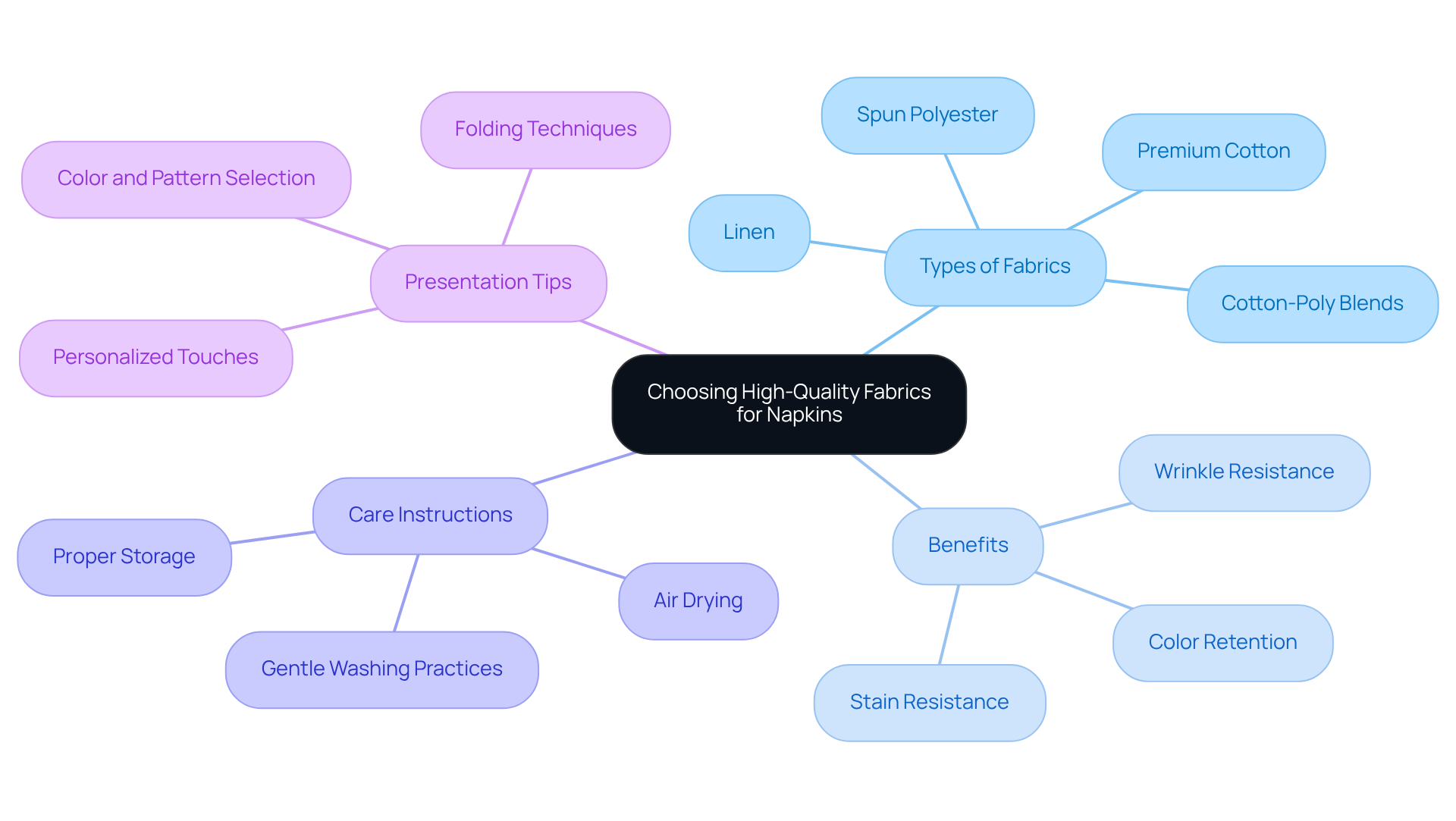 This mindmap helps you explore the best fabric choices for restaurant napkins. Start at the center with the main idea, then follow the branches to discover different fabric types, their advantages, how to care for them, and tips for presenting them beautifully.