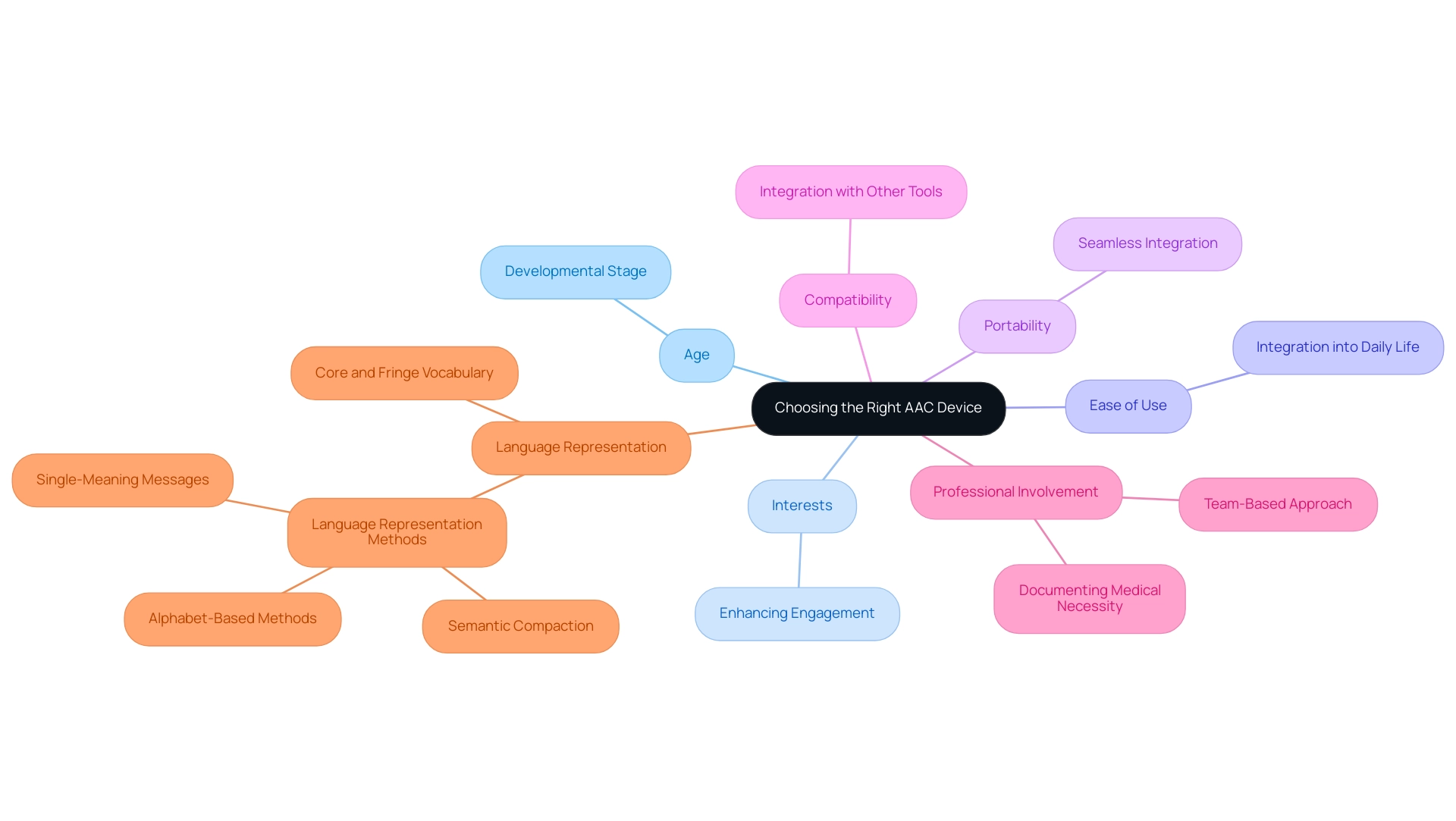 Each branch represents a key consideration in selecting an AAC device, with sub-branches detailing specific aspects of each consideration.