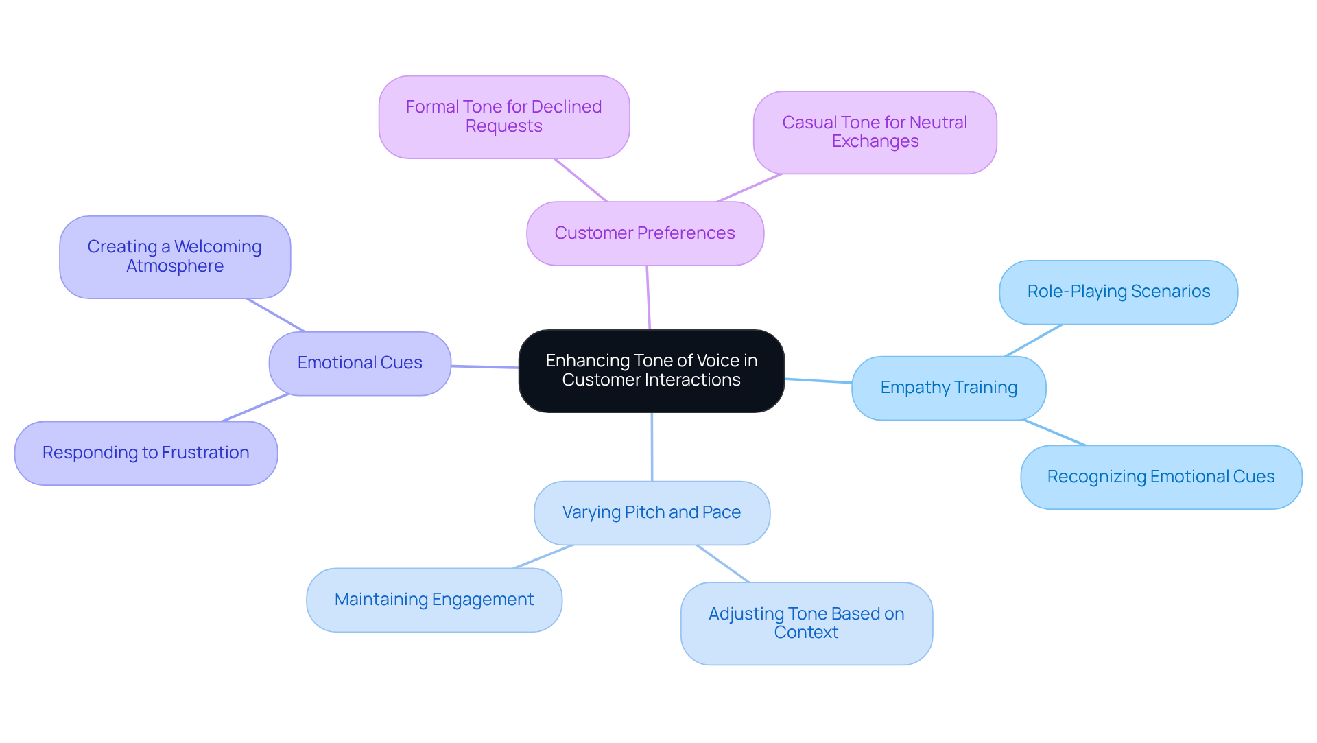 The central node represents the main topic, while branches show related concepts and strategies. Each color-coded branch helps you quickly identify key areas of focus, making it easier to understand how they connect to improving customer experiences.