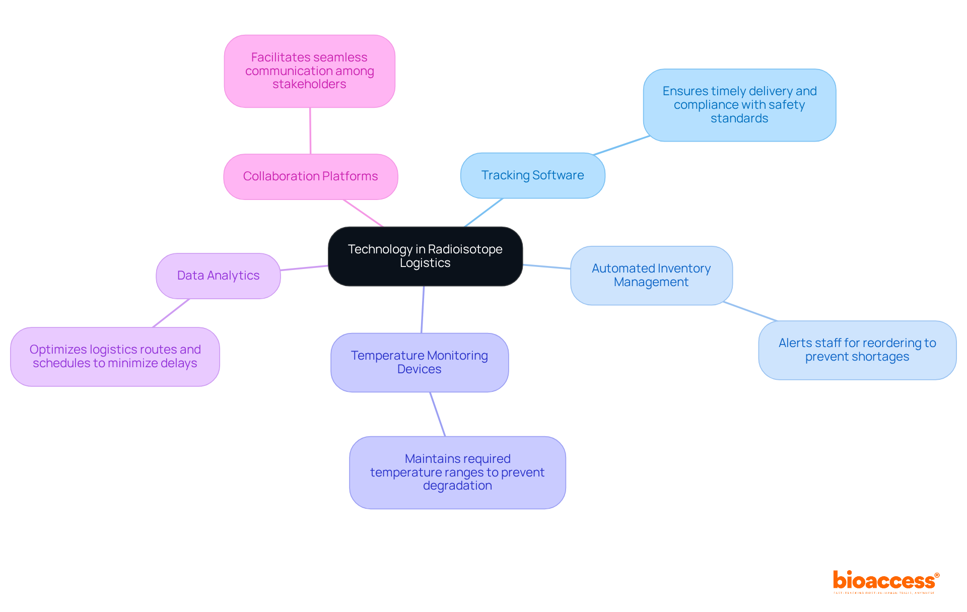 The central node represents the main theme of using technology in logistics. Each branch shows a specific technological solution, with further details on how it contributes to efficiency and precision in clinical trials. The central node represents the main theme of using technology in logistics. Each branch shows a specific technological solution, with further details on how it contributes to efficiency and precision in clinical trials.