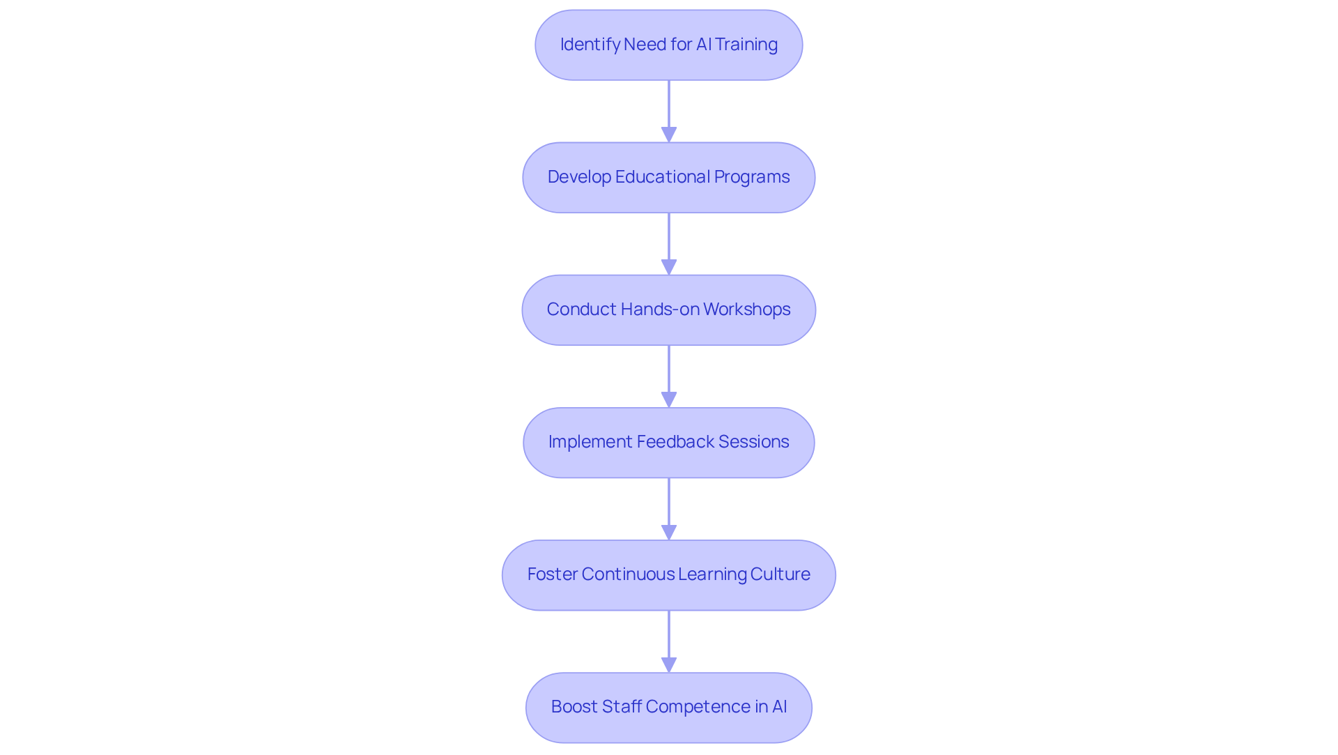 This flowchart shows the steps organizations should take to train their staff in AI tools. Each box represents a key step in the process, and the arrows show how each step leads to the next, helping to visualize the overall training strategy. This flowchart shows the steps organizations should take to train their staff in AI tools. Each box represents a key step in the process, and the arrows show how each step leads to the next, helping to visualize the overall training strategy.