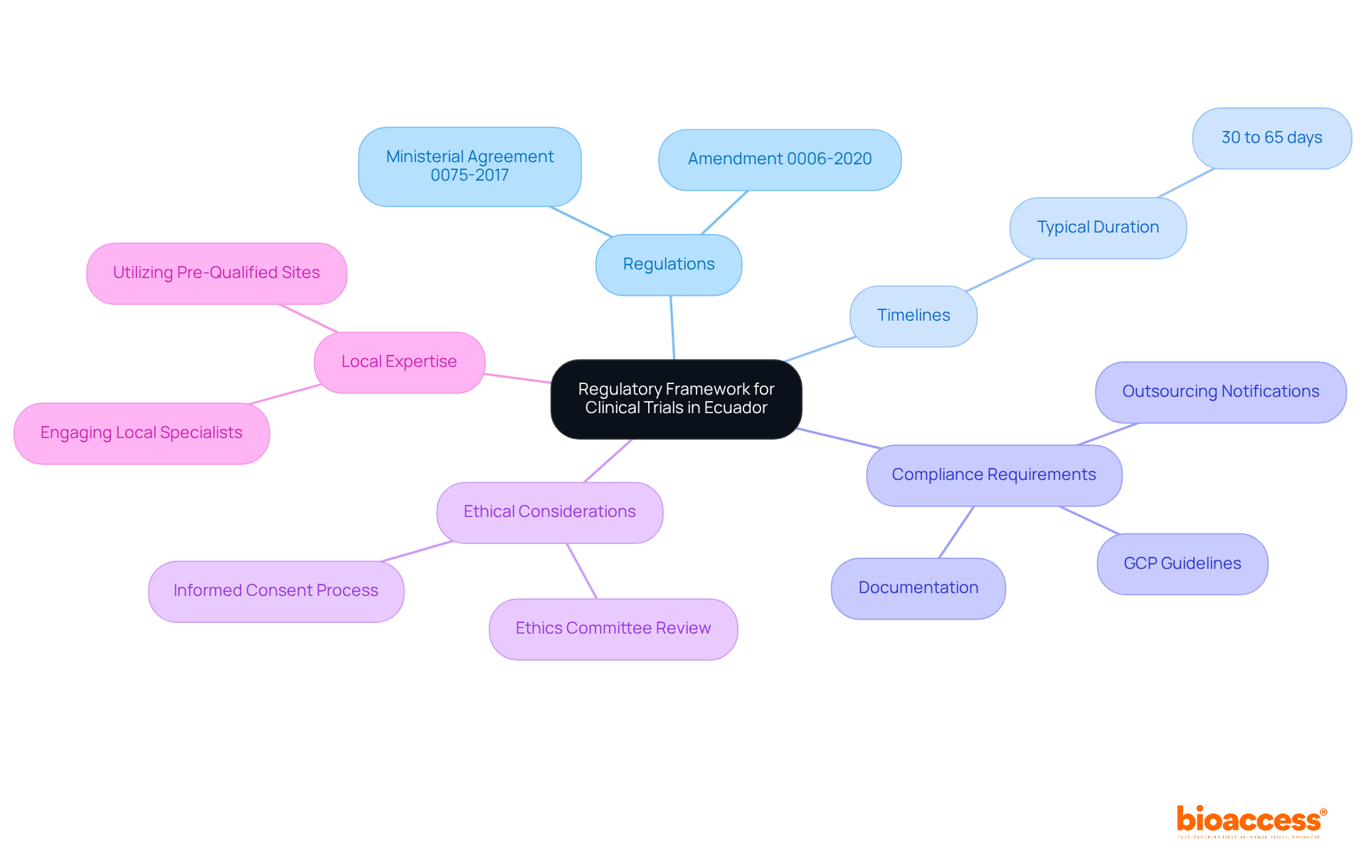 This mindmap starts with the main topic in the center and branches out to show different aspects of the regulatory framework. Each branch represents a key area, and the sub-branches provide more detailed information. Follow the branches to see how everything connects and supports the overall understanding of conducting clinical trials in Ecuador. This mindmap starts with the main topic in the center and branches out to show different aspects of the regulatory framework. Each branch represents a key area, and the sub-branches provide more detailed information. Follow the branches to see how everything connects and supports the overall understanding of conducting clinical trials in Ecuador.