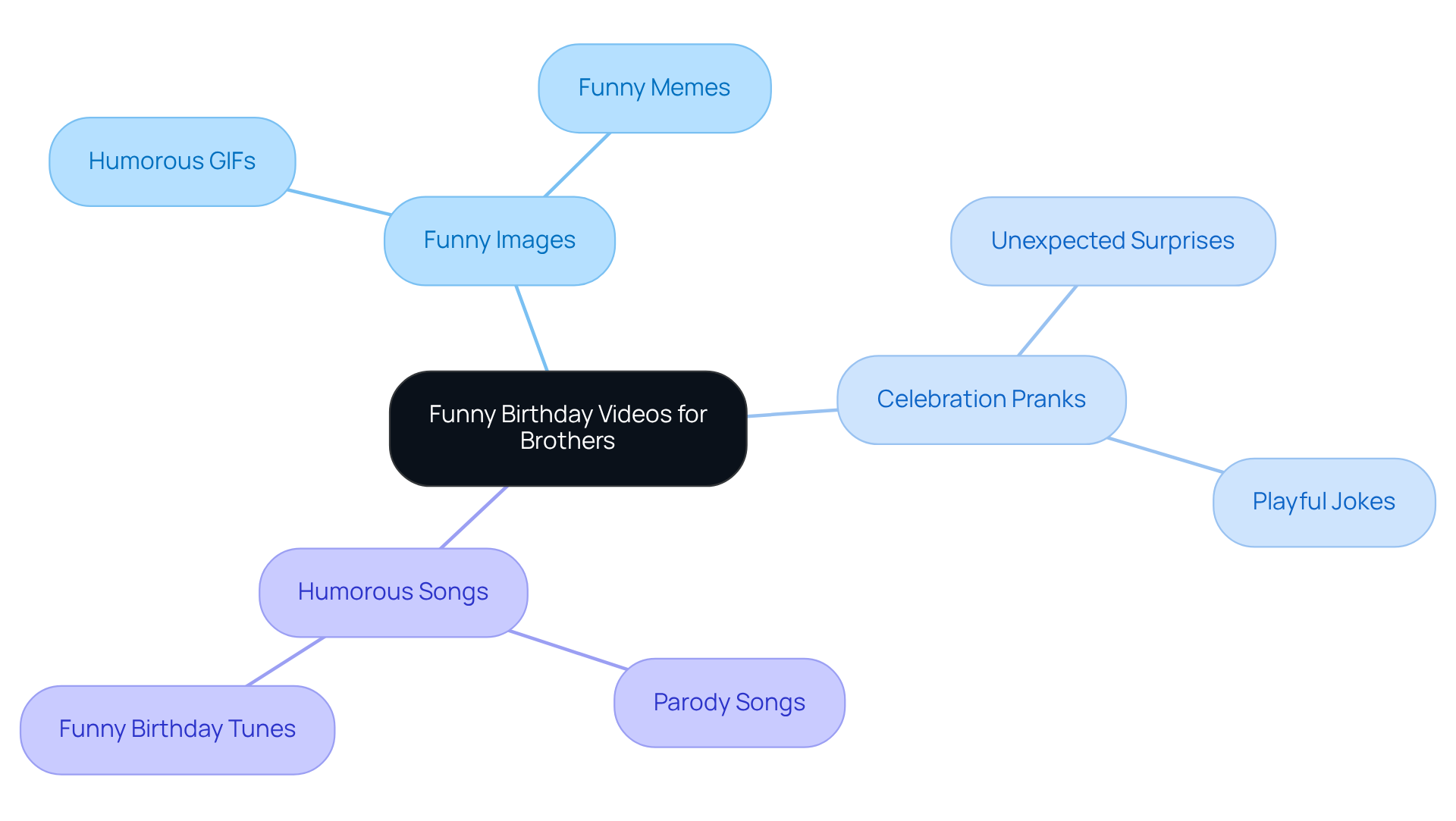 The center represents the main theme of funny birthday videos for brothers, with branches showing different types of content you can find. Each branch leads to specific examples or ideas, making it easy to see how to celebrate with humor.
