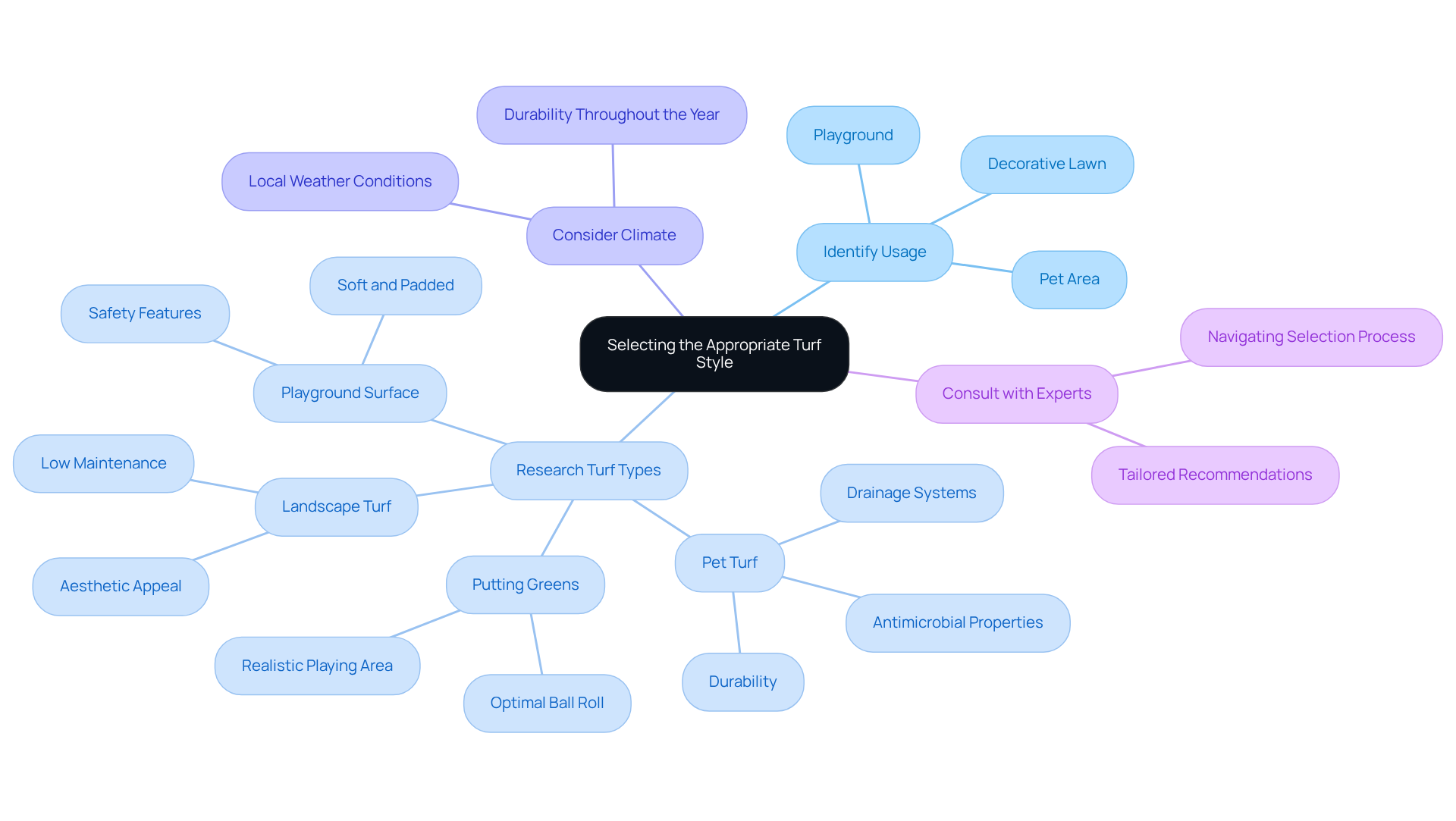 Start at the center with the main topic of turf selection. Follow the branches to explore different considerations and types of turf, making it easy to see how they relate to your decision-making process.
