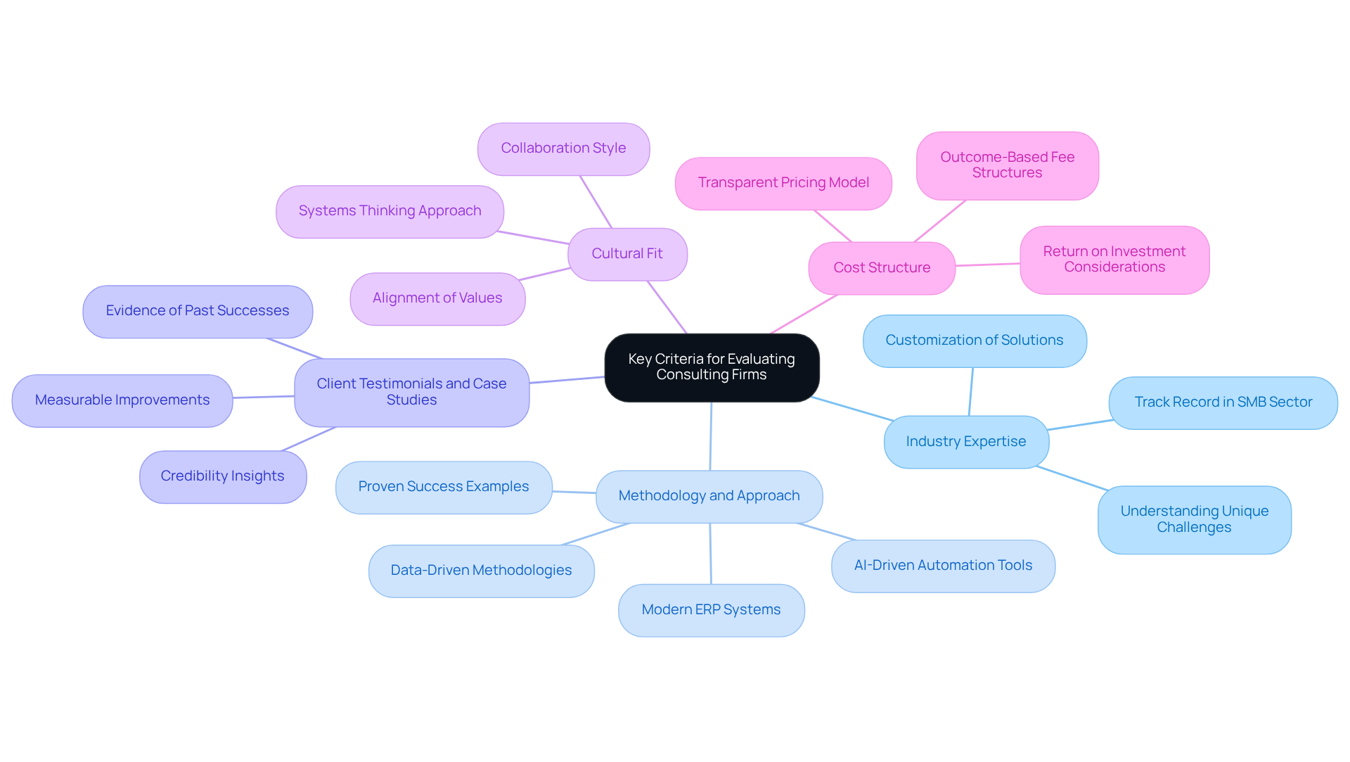 This mindmap shows the essential criteria for choosing the right consulting firm. Each main branch represents a key area to consider, and the sub-branches provide more details about what to look for in each area. Follow the branches to understand how each criterion contributes to making an informed decision.
