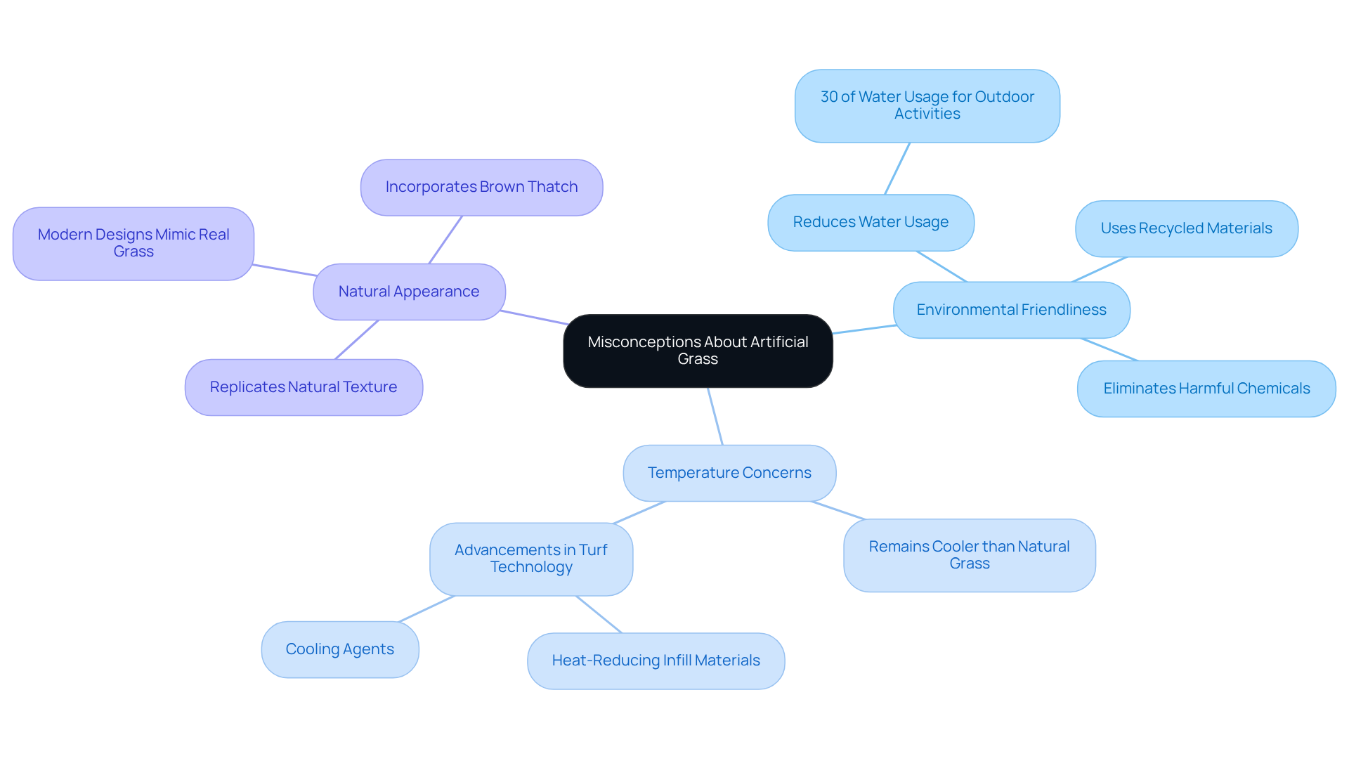 Start at the center with the main topic of misconceptions, then follow the branches to explore each myth and its corresponding truth. Each color-coded branch helps differentiate the various aspects of artificial grass, making it easier to understand.
