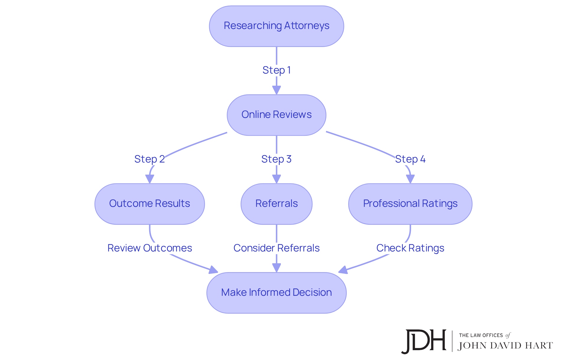Follow the arrows to see the steps you should take when looking for an attorney. Each box represents a method to gather information, helping you make a more informed choice.