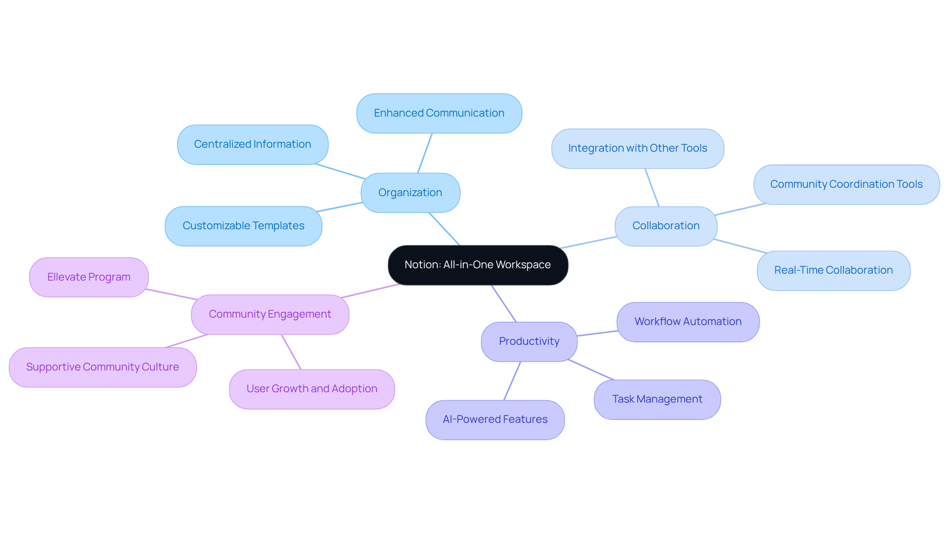 The central node represents Notion, while the branches illustrate its key features and benefits. Each branch shows how Notion contributes to better organization and teamwork, making it easier for teams to thrive.